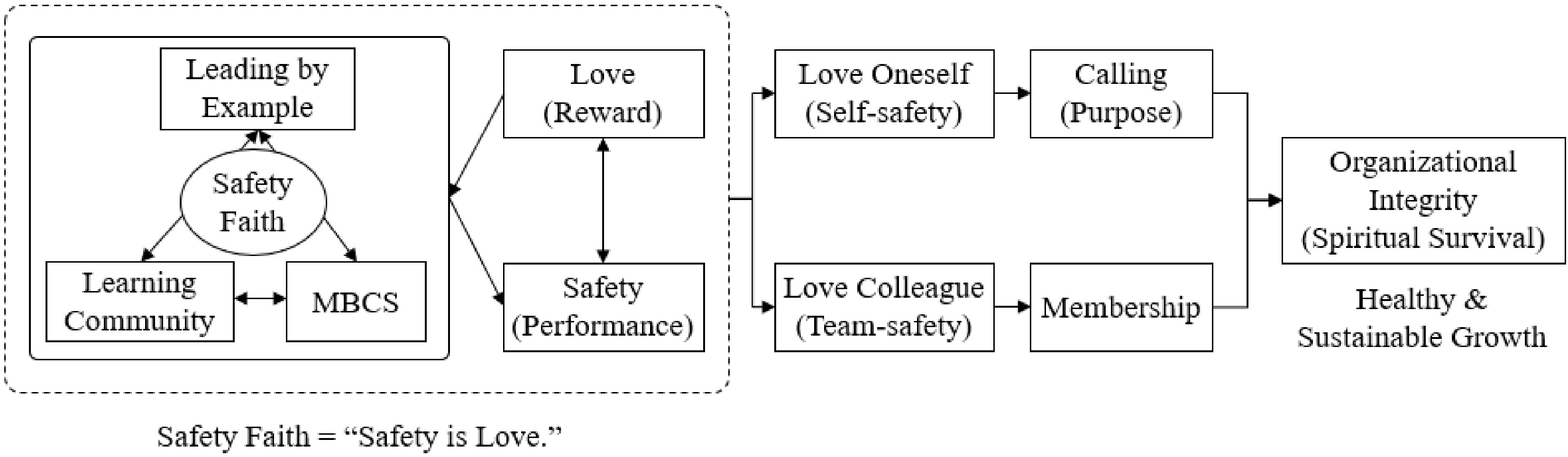 Mindfulness-based cognitive safety and spiritual safety leadership for ...