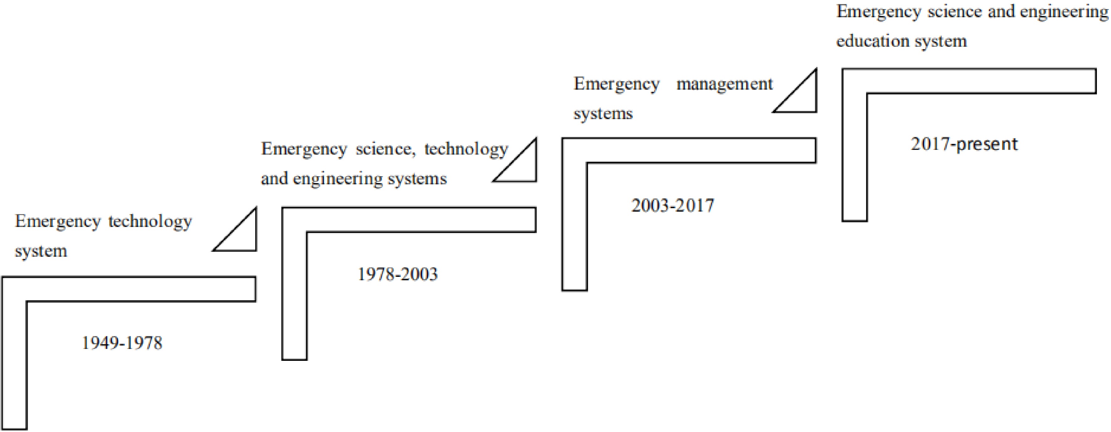 The emergency science and engineering discipline in China Realistic ...