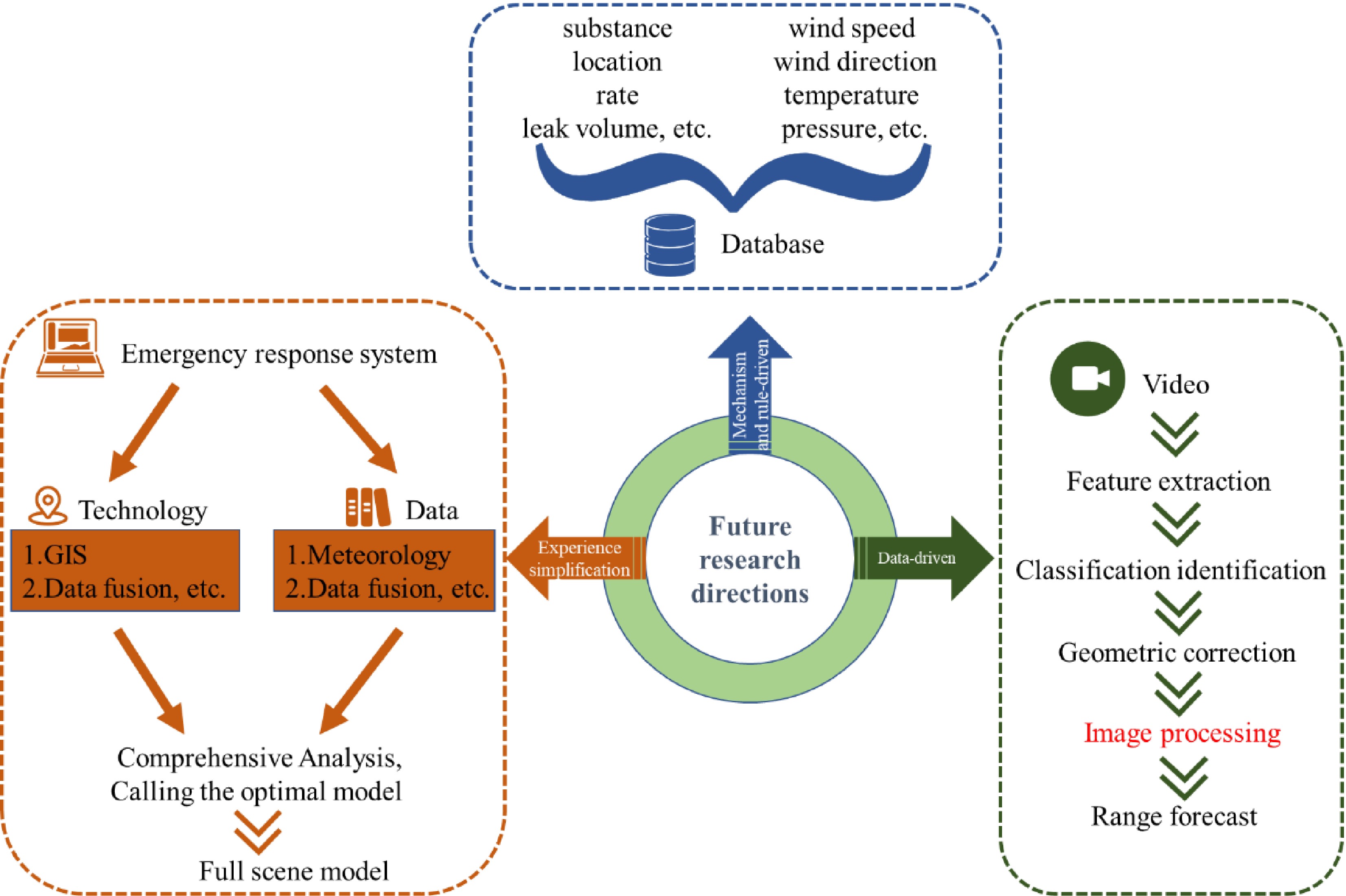 Atmospheric dispersion prediction of accidental release A review