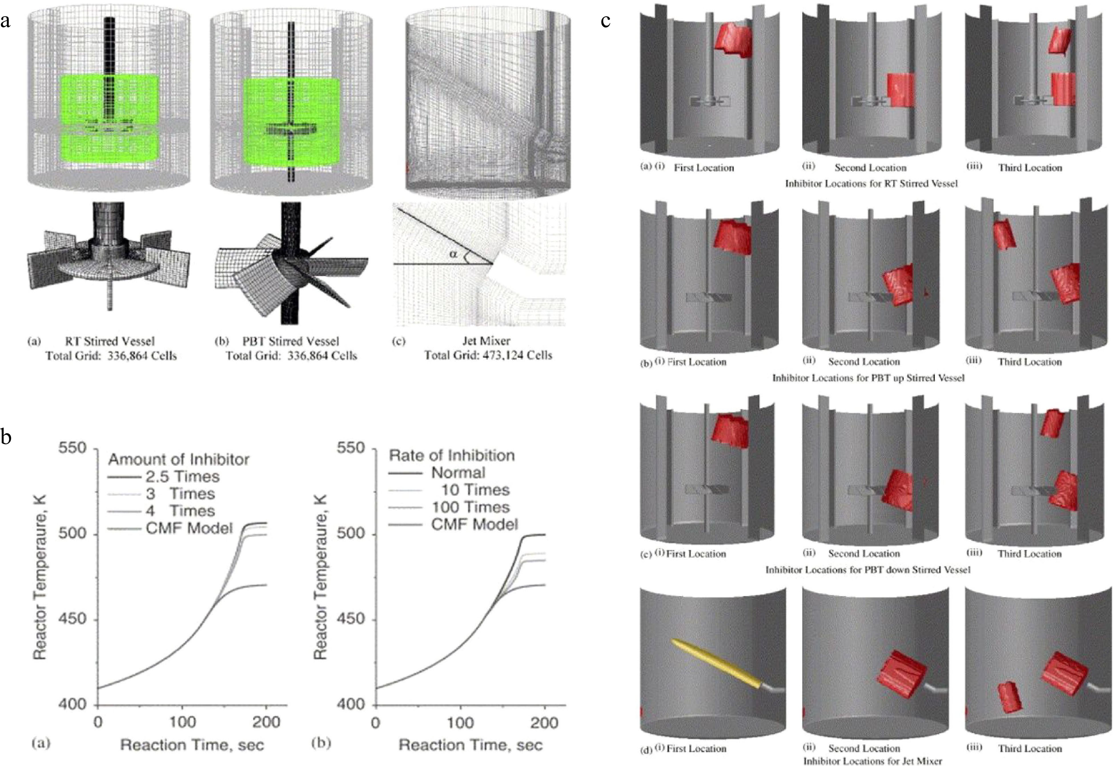 Review on loss prevention of chemical reaction thermal runaway ...