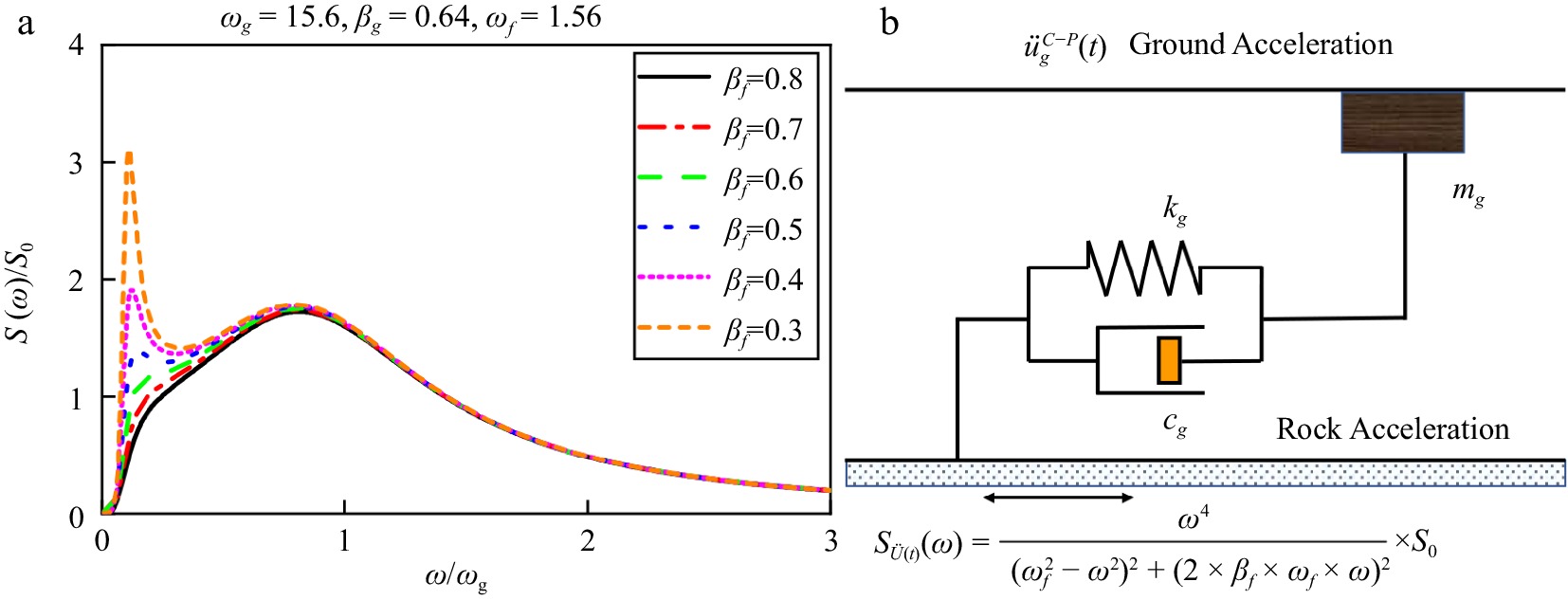 Power spectral models of stationary earthquake-induced ground motion ...