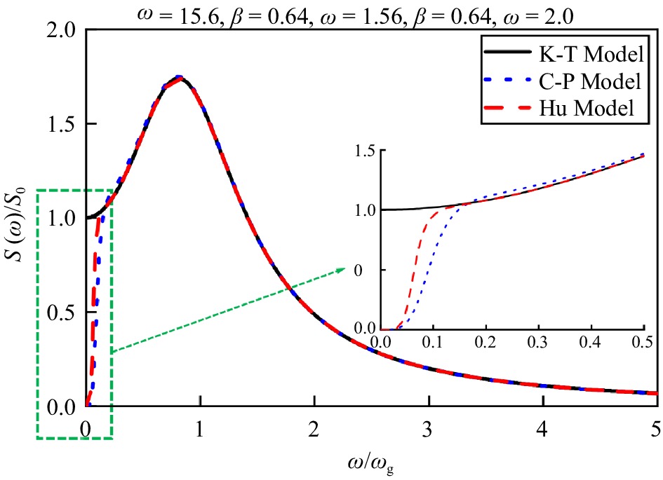 Power spectral models of stationary earthquake-induced ground motion ...