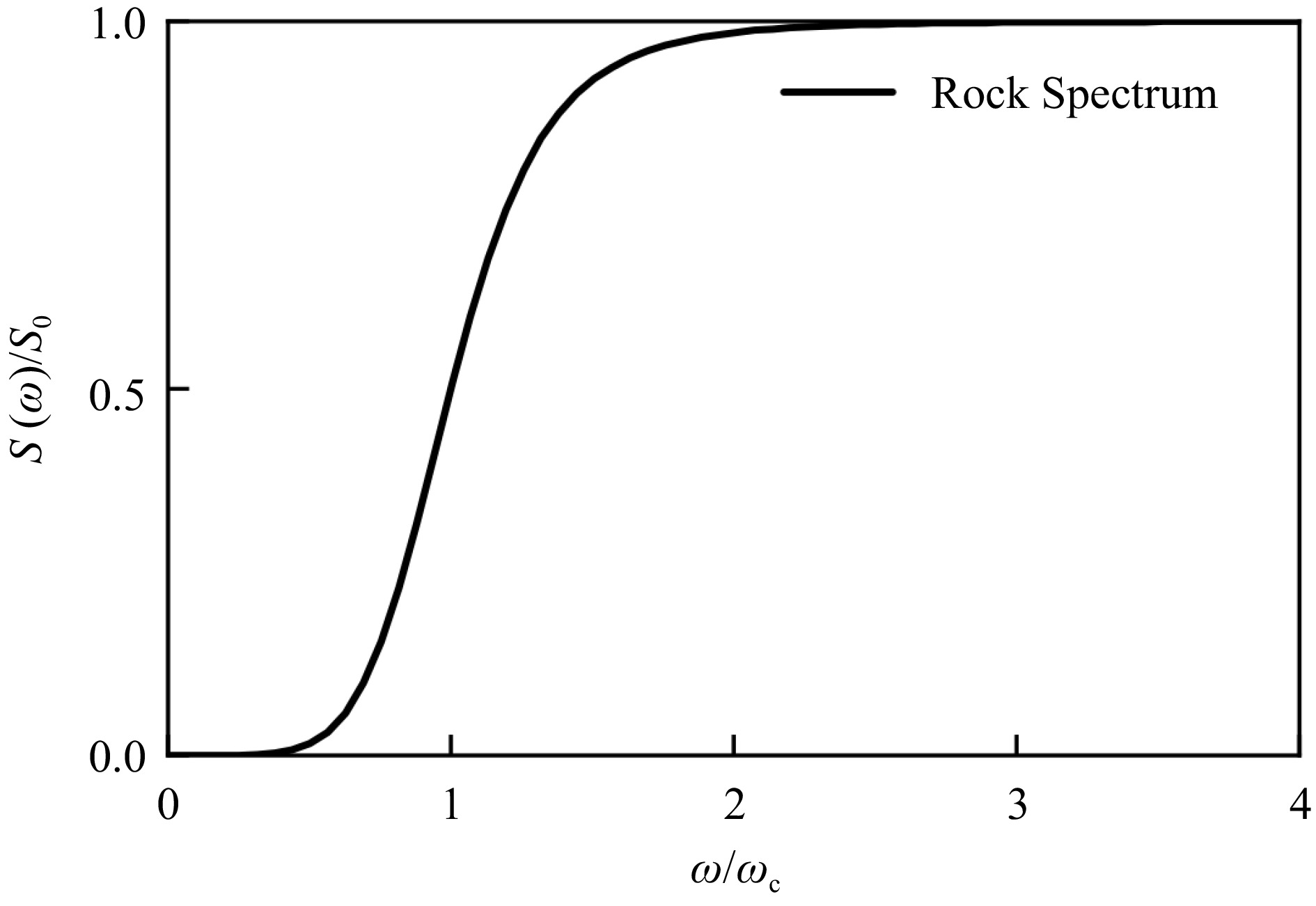 Power spectral models of stationary earthquake-induced ground motion ...