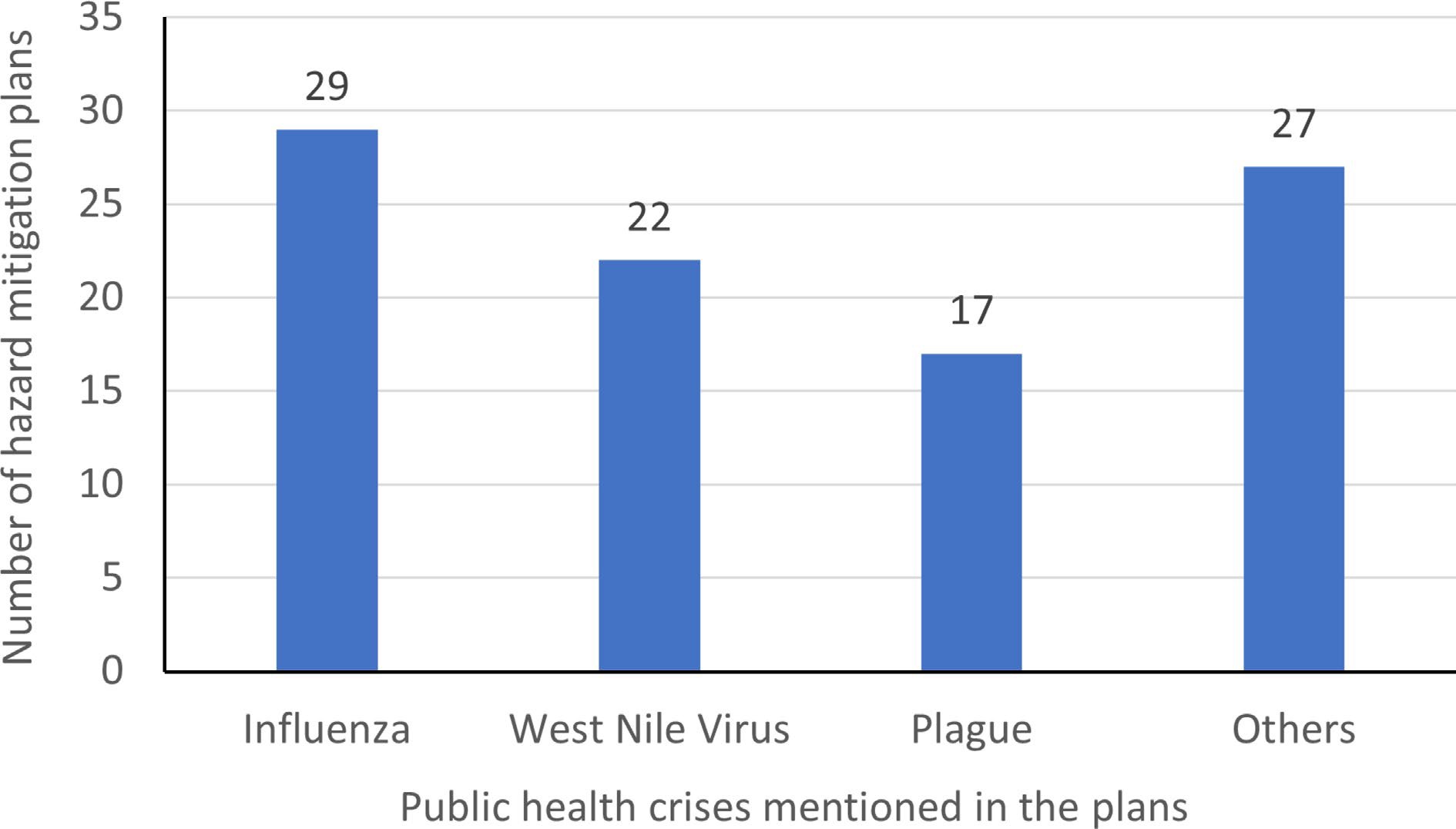 Content analysis of state hazard mitigation plans and their ability to ...