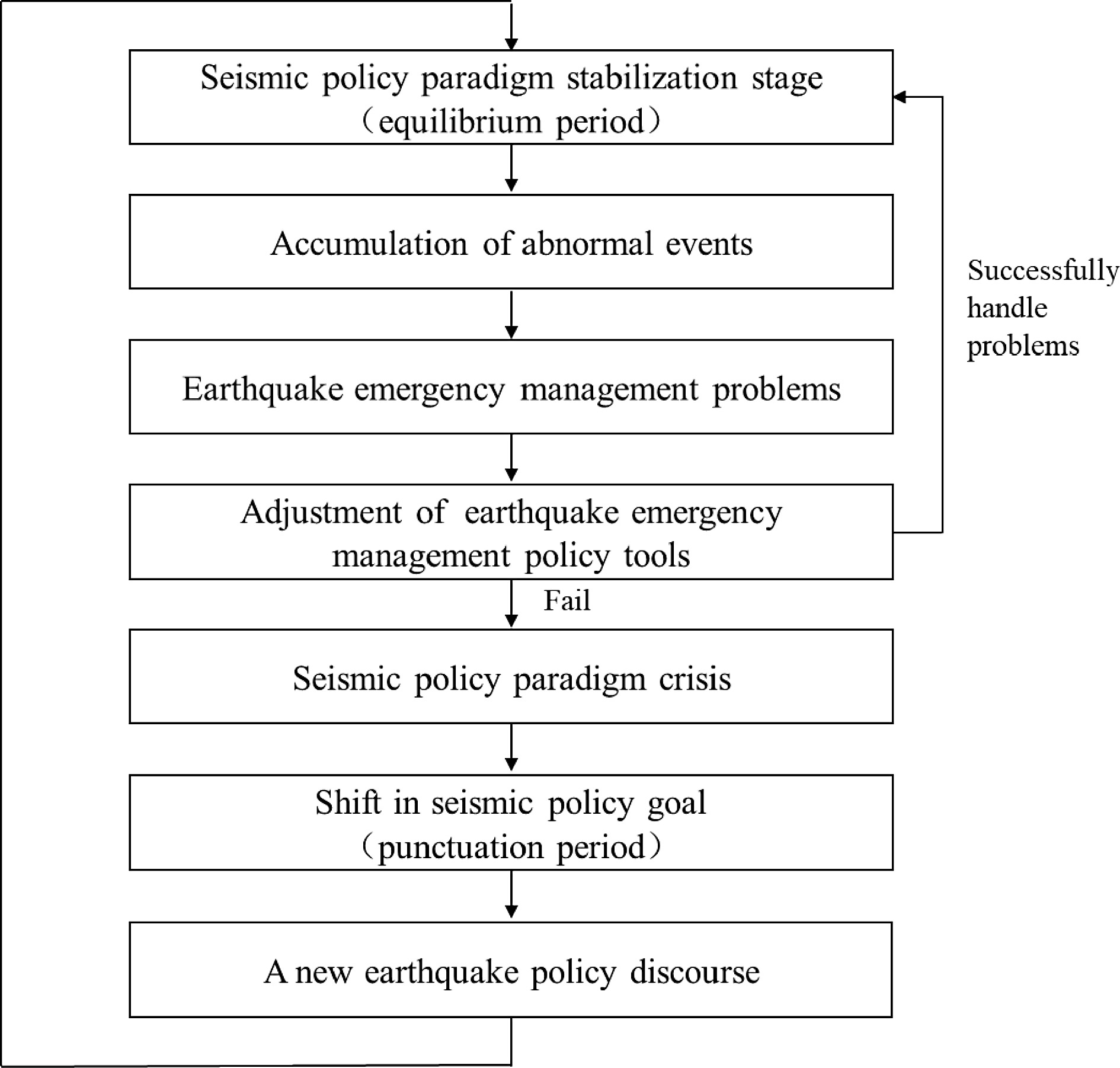 Paradigm shift and prospects of China's earthquake emergency management ...