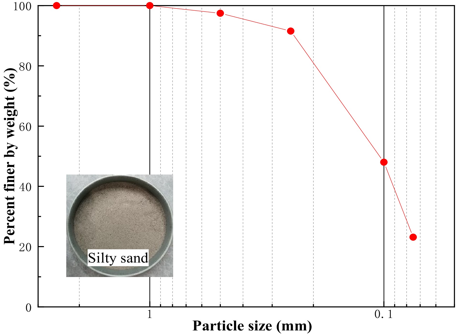 Mechanical properties and strengthening mechanism of silty sands ...