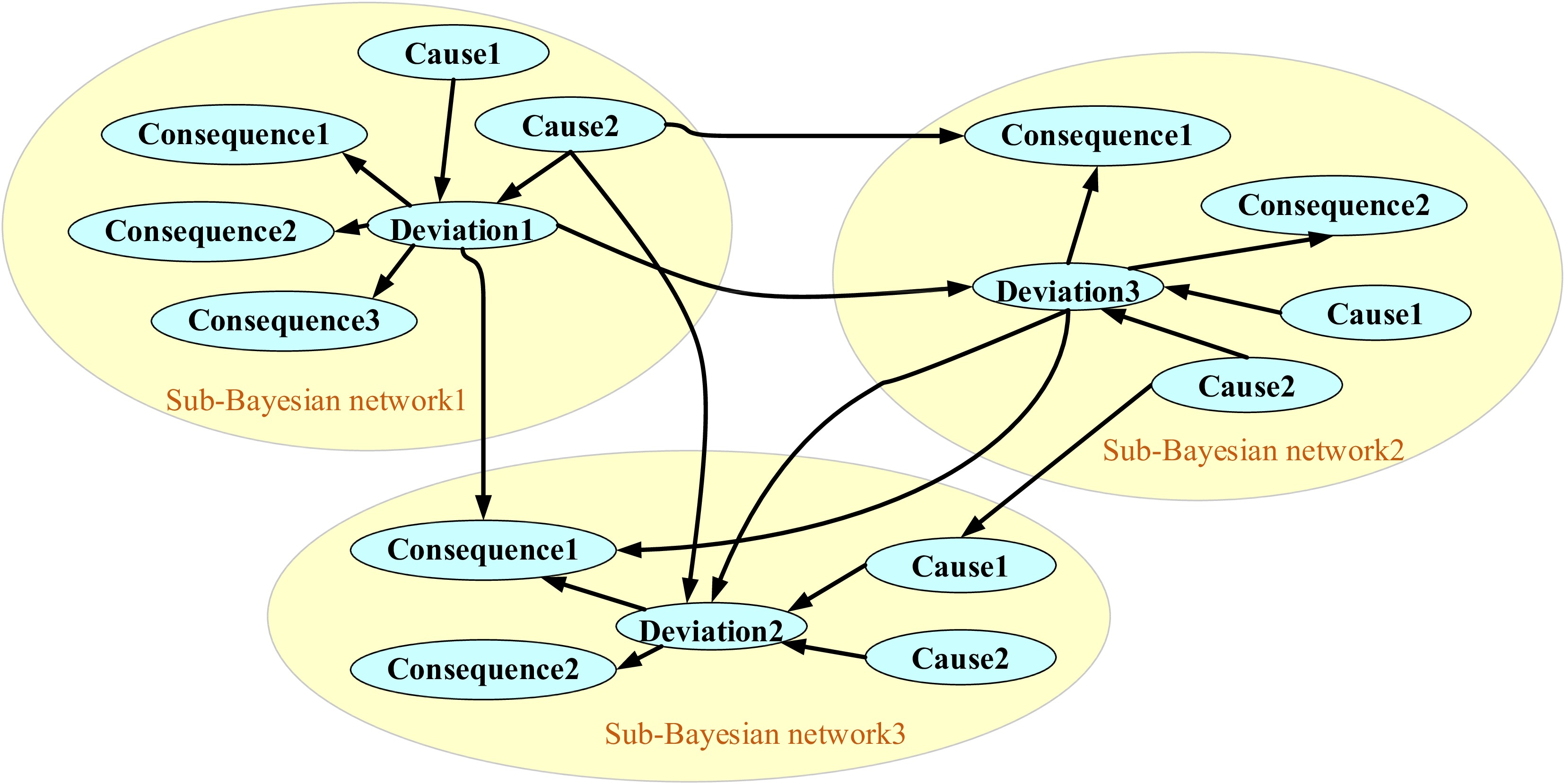 Integration of HAZOP and Bayesian network in city gas explosion ...