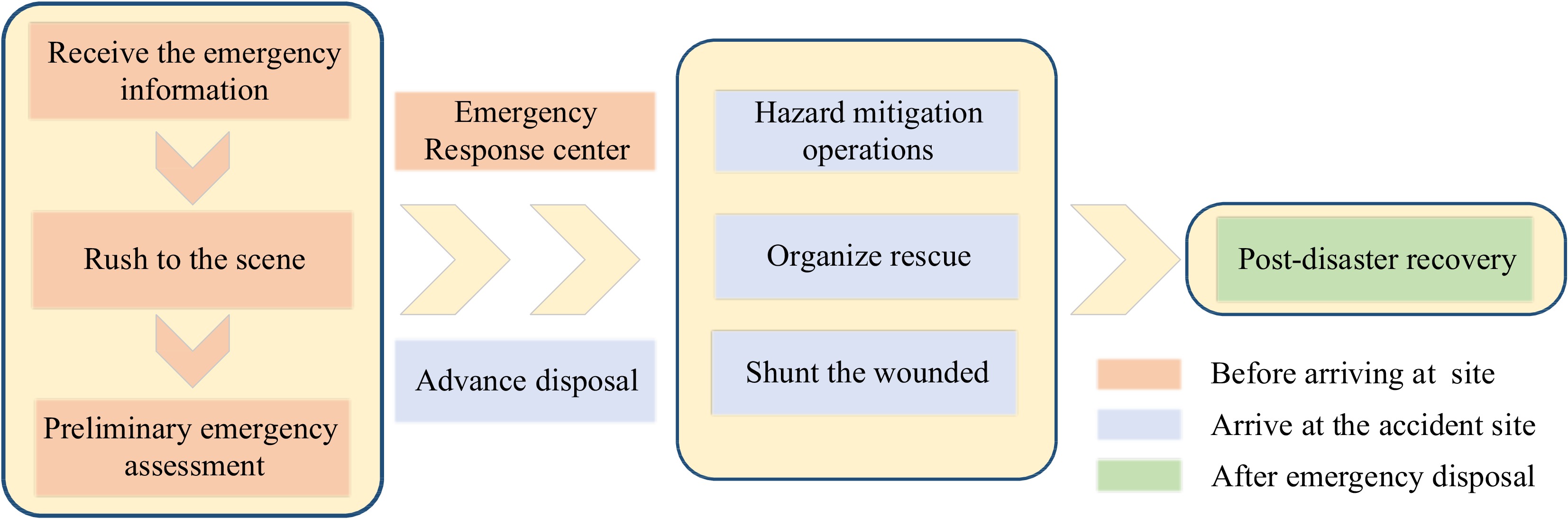 Integration of HAZOP and Bayesian network in city gas explosion ...