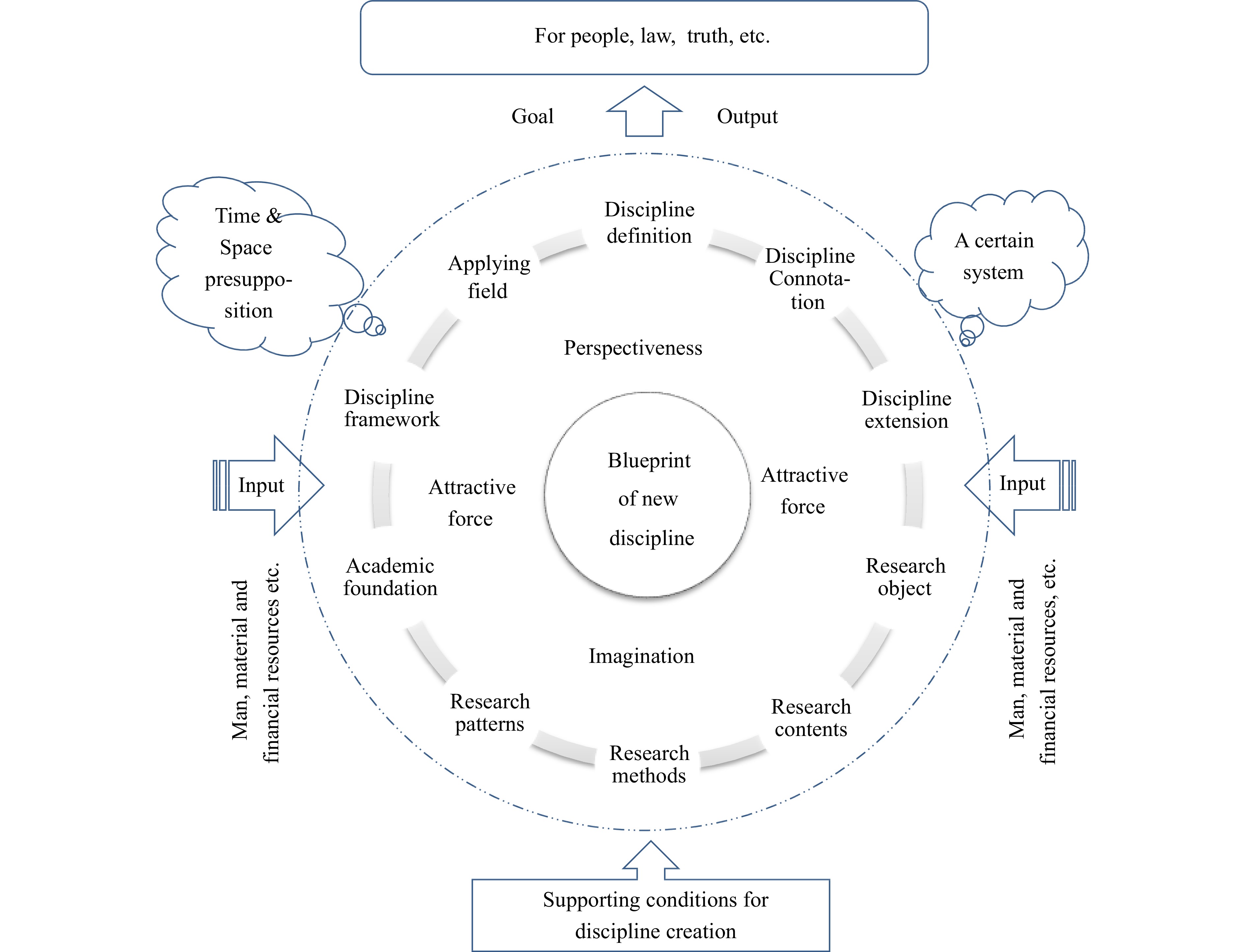 Theory of creating new disciplines of safety and security (SS) science ...