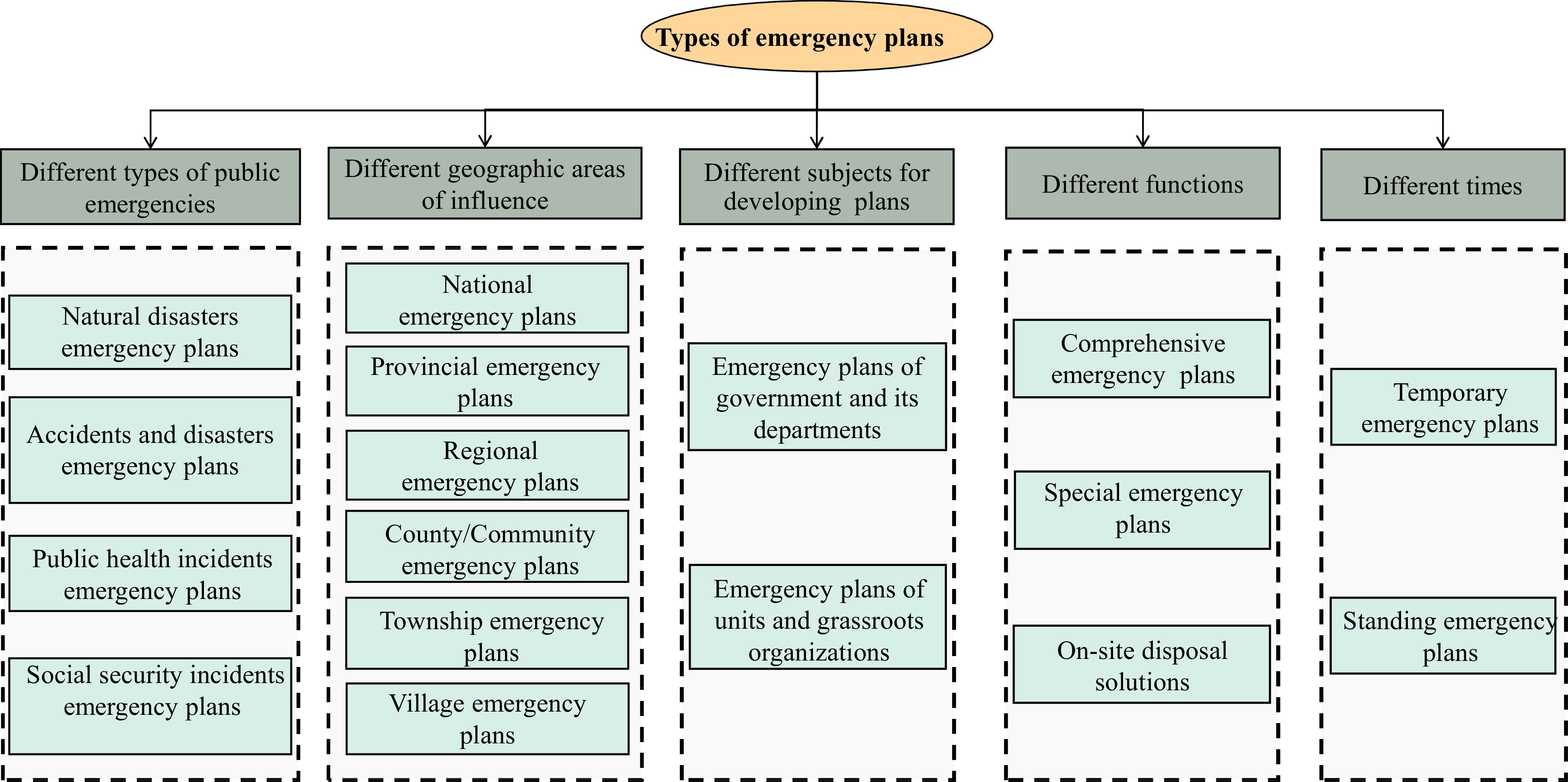 Research progress and application of emergency plans in China A review