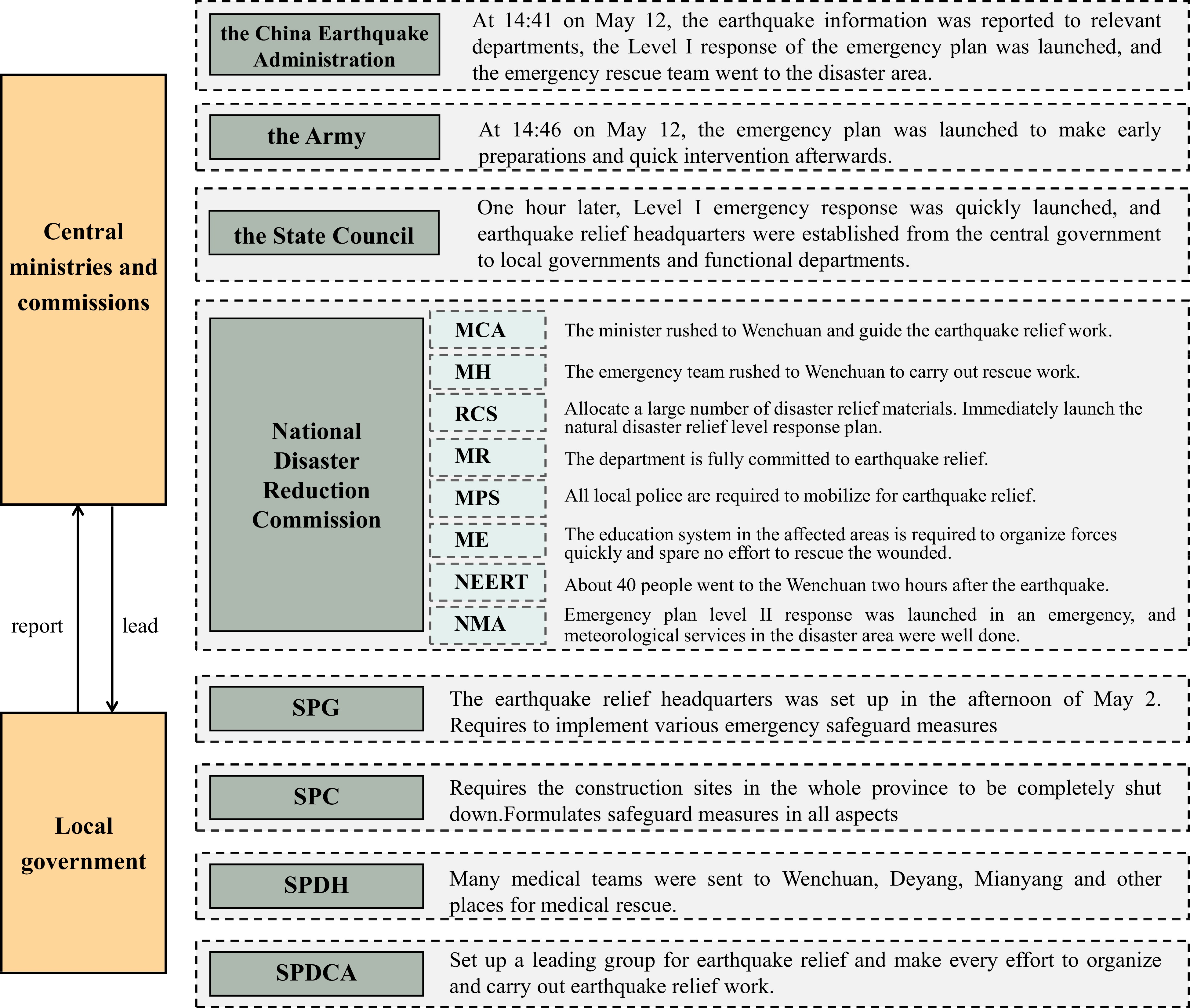 Research progress and application of emergency plans in China A review