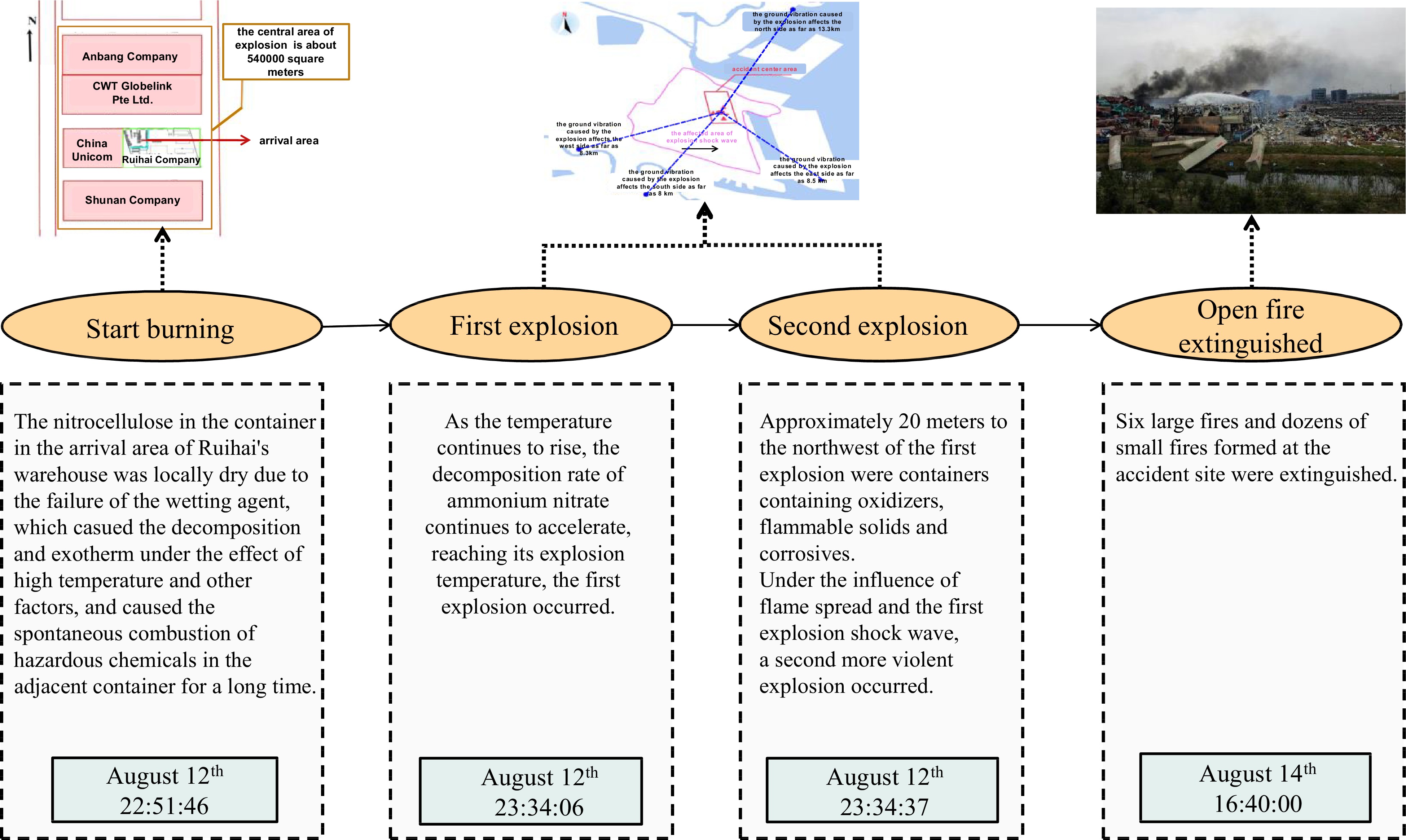 Research progress and application of emergency plans in China A review