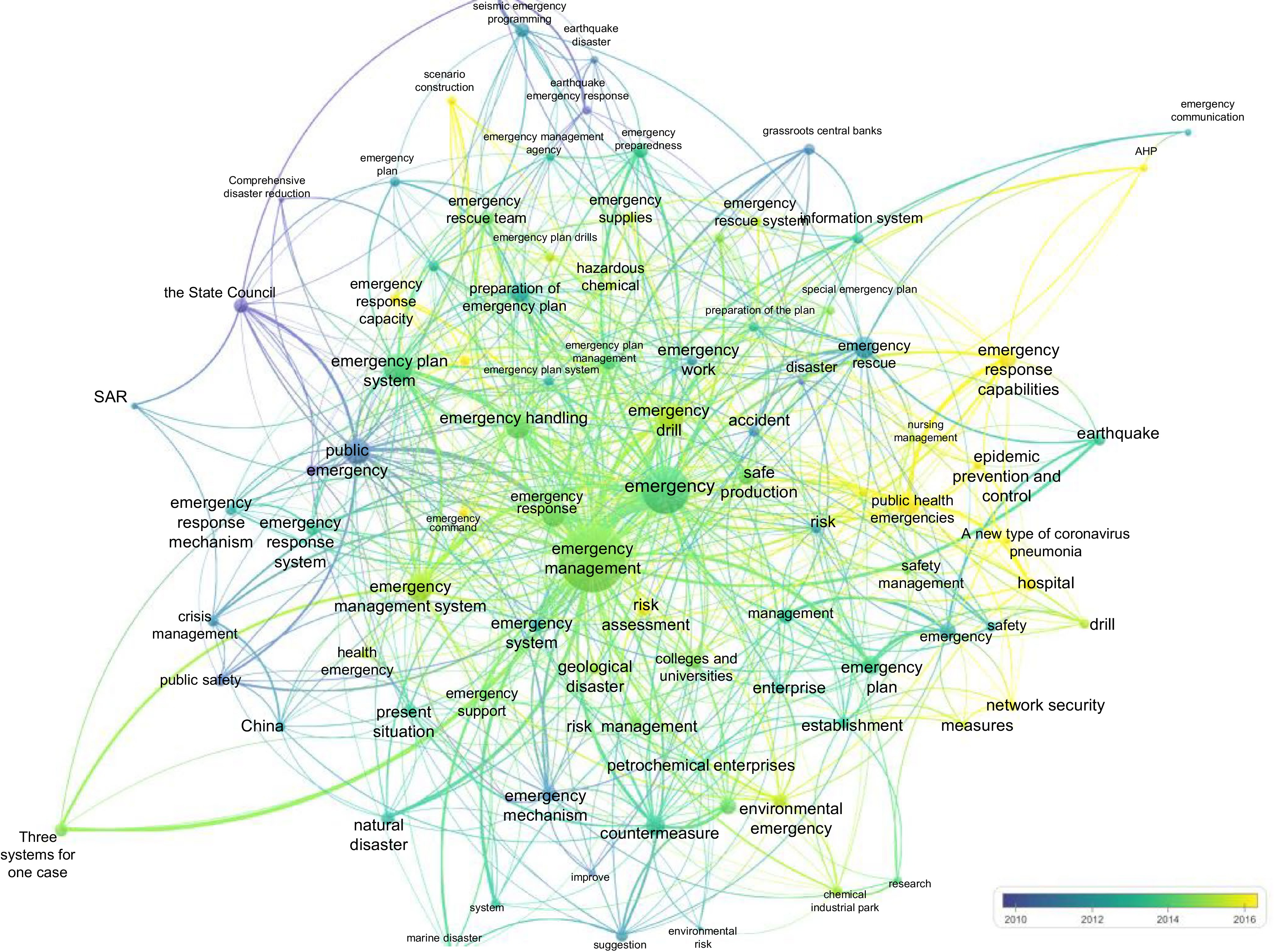 Research progress and application of emergency plans in China A review