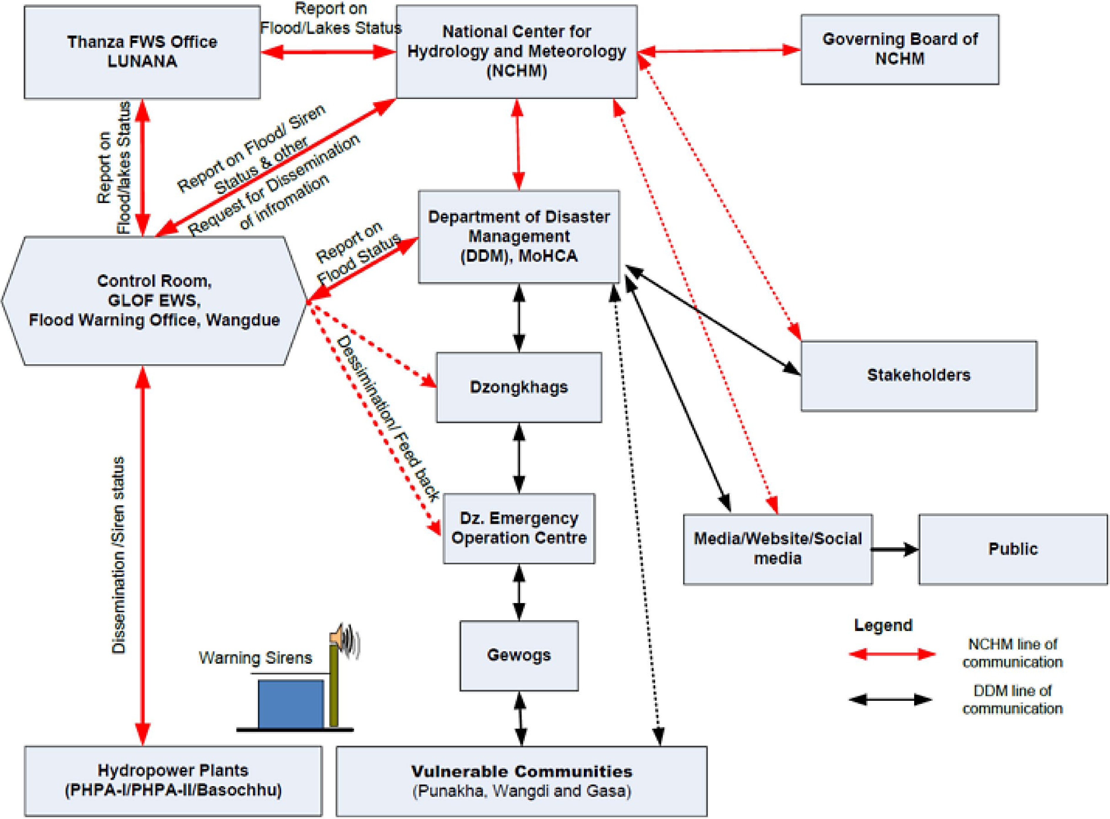 Addressing early warning challenges using satellites to improve ...