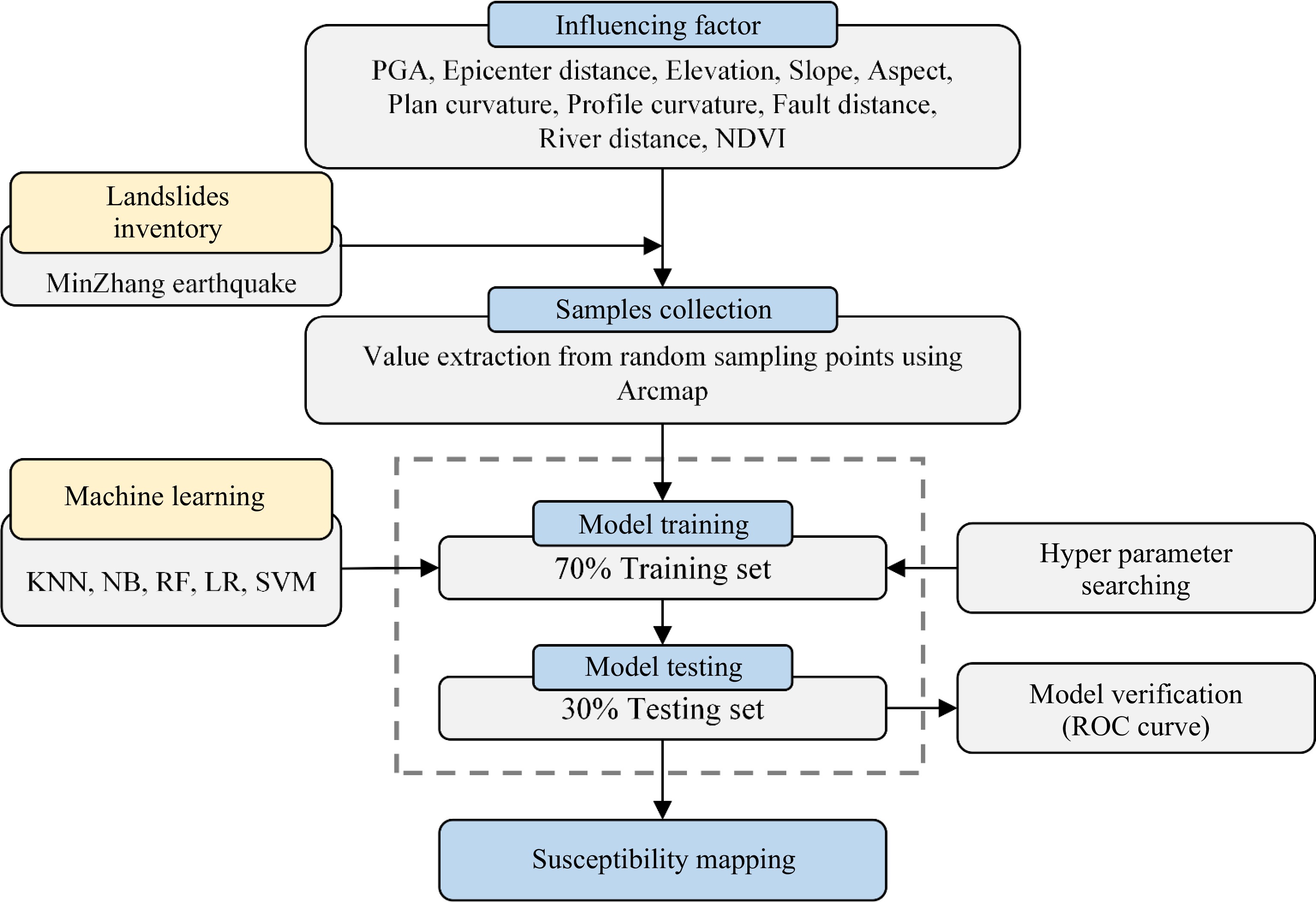 Seismic landslide susceptibility mapping using machine learning methods A case study of the 2013 ...