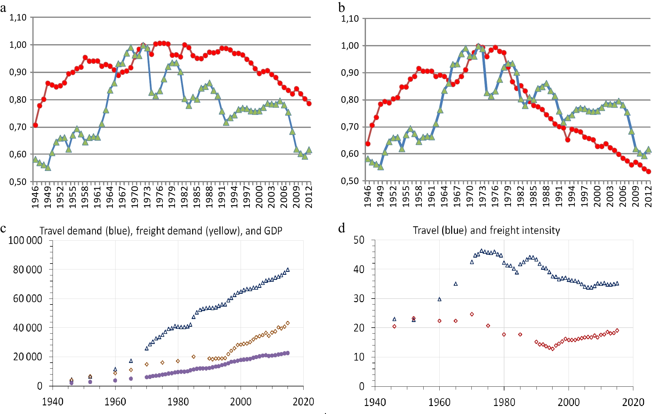 Road traffic intensity of GDP and the explanation of national peaks of ...