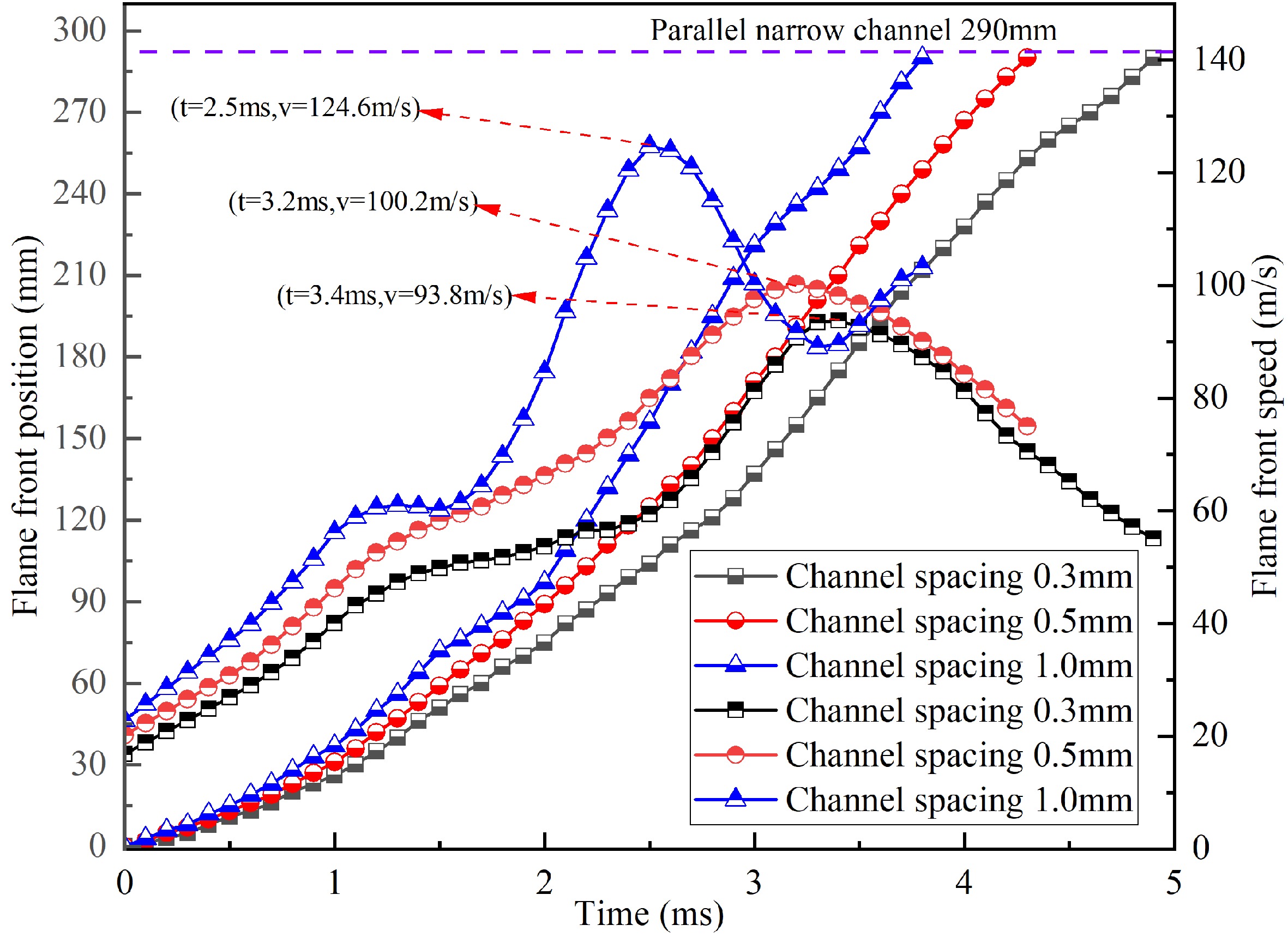 Study on the effect of channel spacing on premixed syngas-air explosion ...