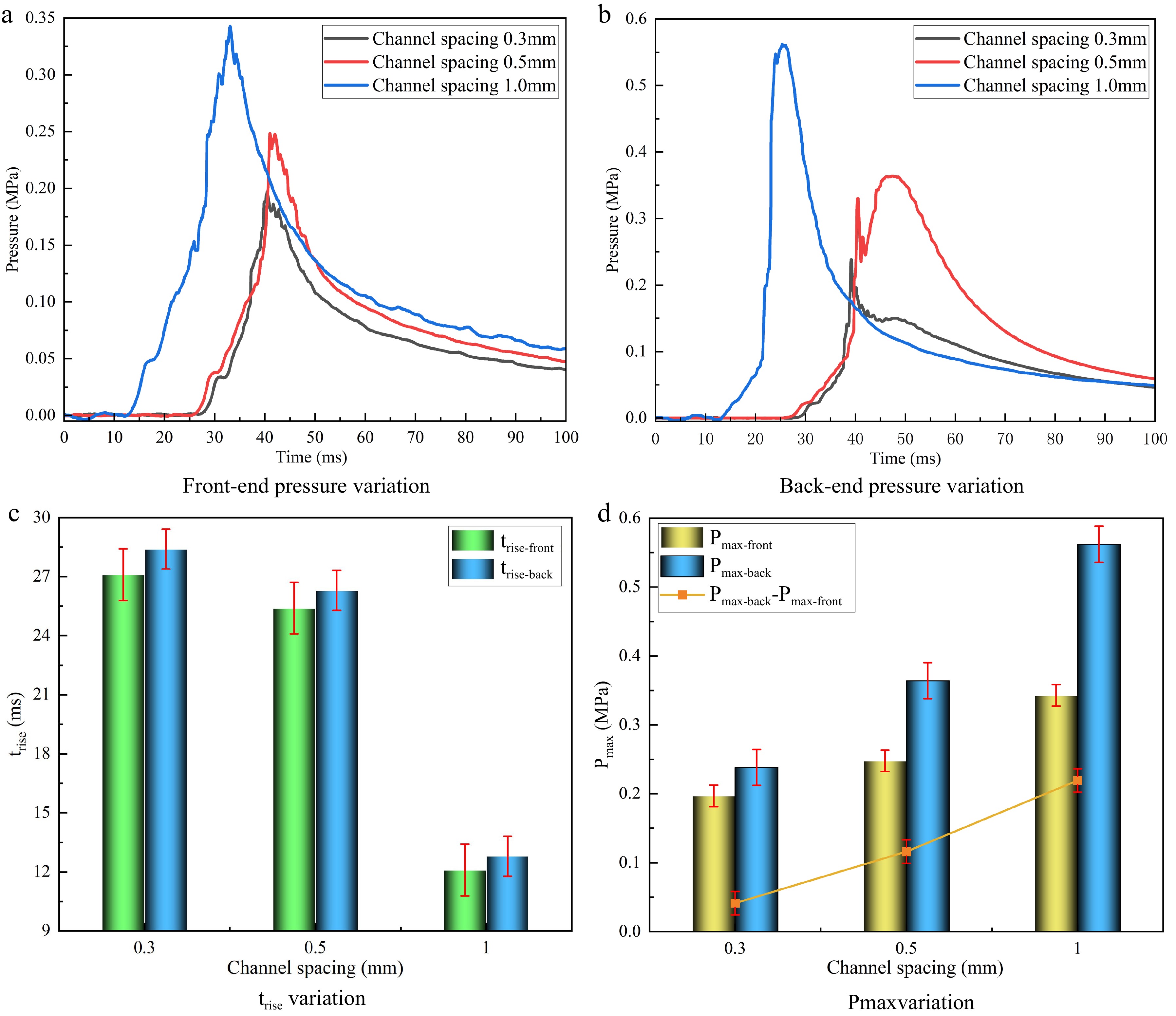 Study on the effect of channel spacing on premixed syngas-air explosion ...
