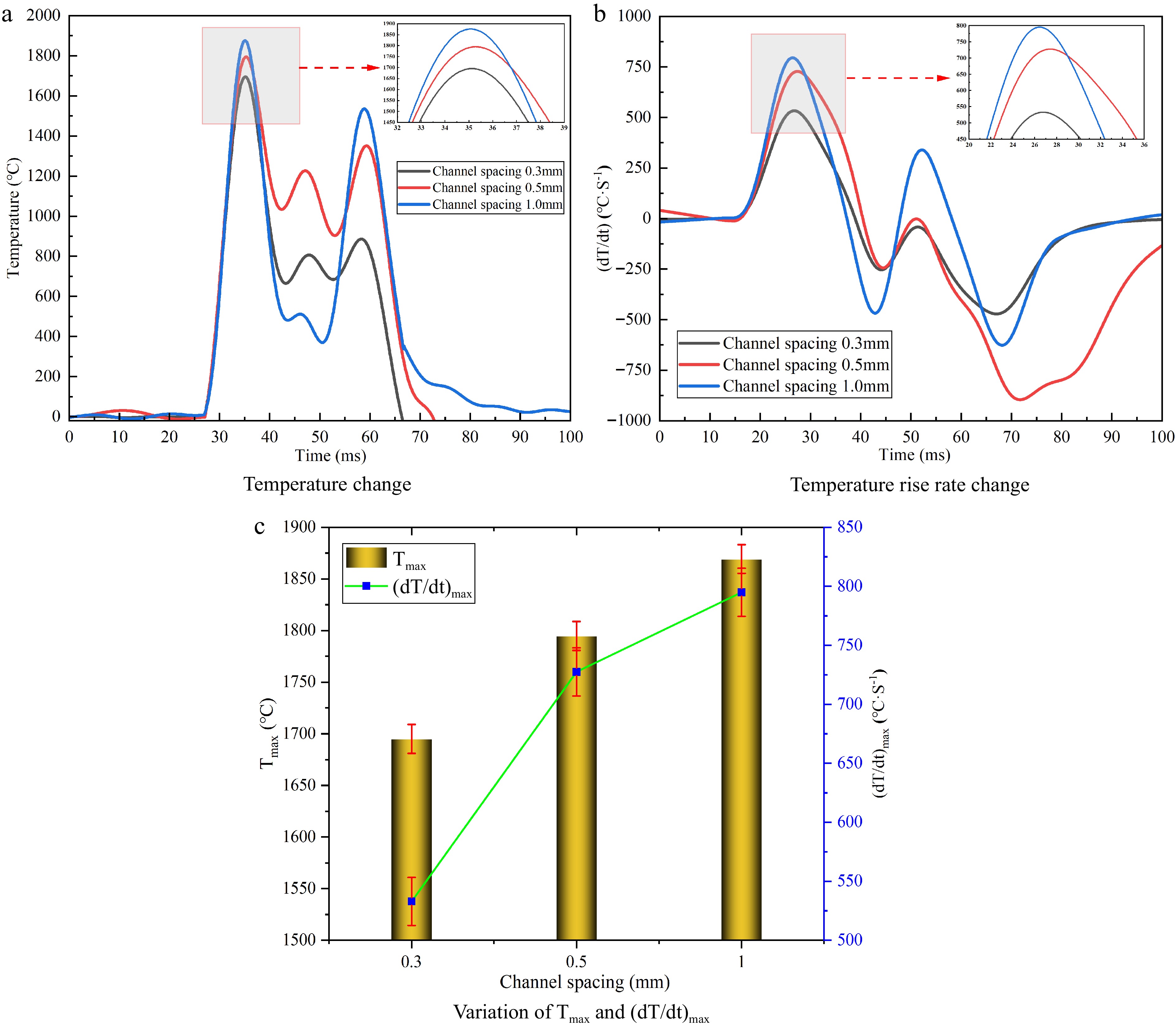 Study on the effect of channel spacing on premixed syngas-air explosion ...