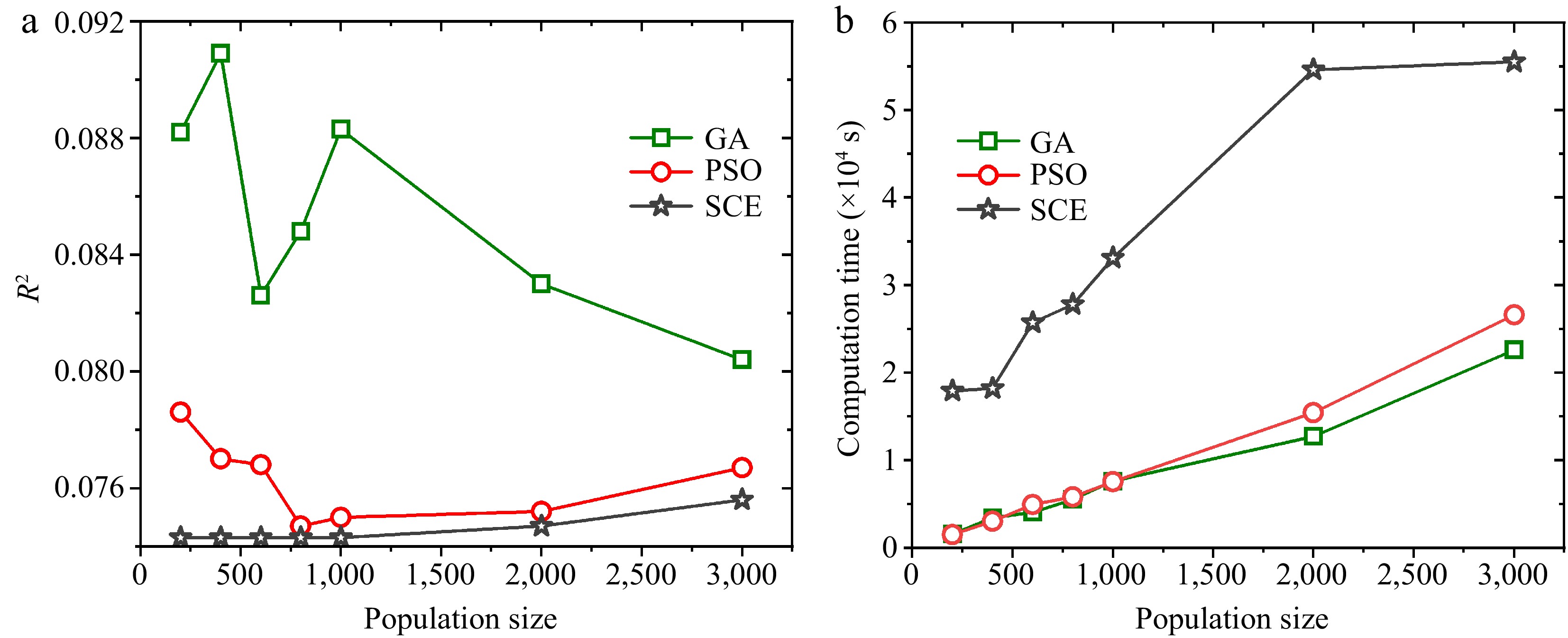 A comparative study of GA, PSO and SCE algorithms for estimating ...