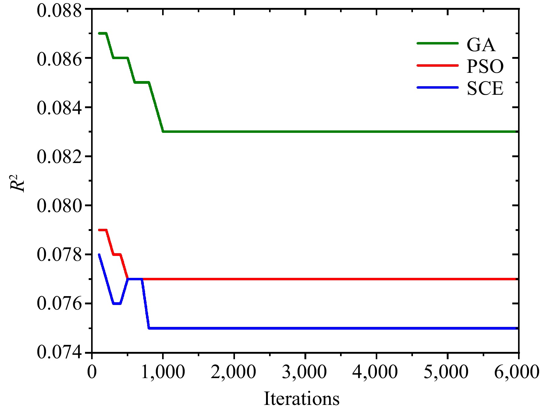 A comparative study of GA, PSO and SCE algorithms for estimating ...