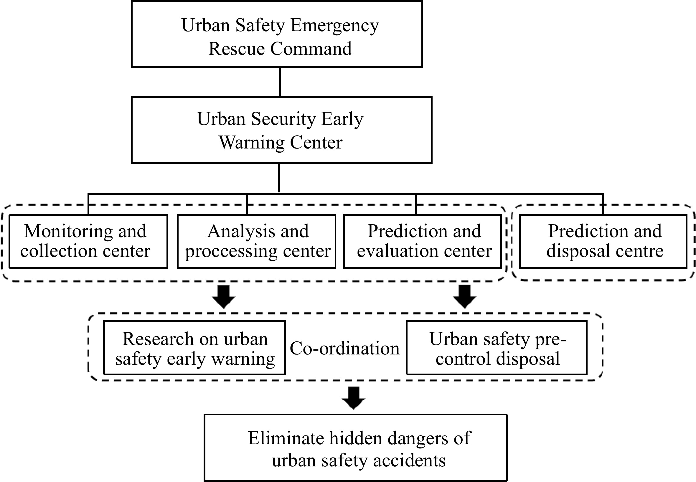 Research on urban safety early warning systems and emergency response ...