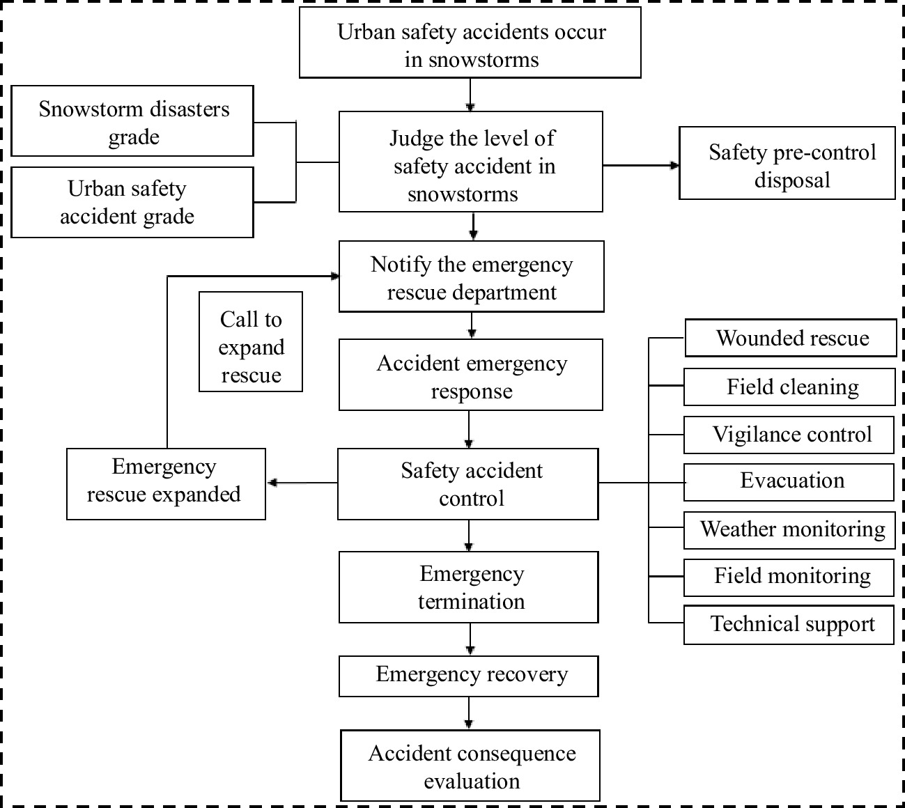Research on urban safety early warning systems and emergency response ...