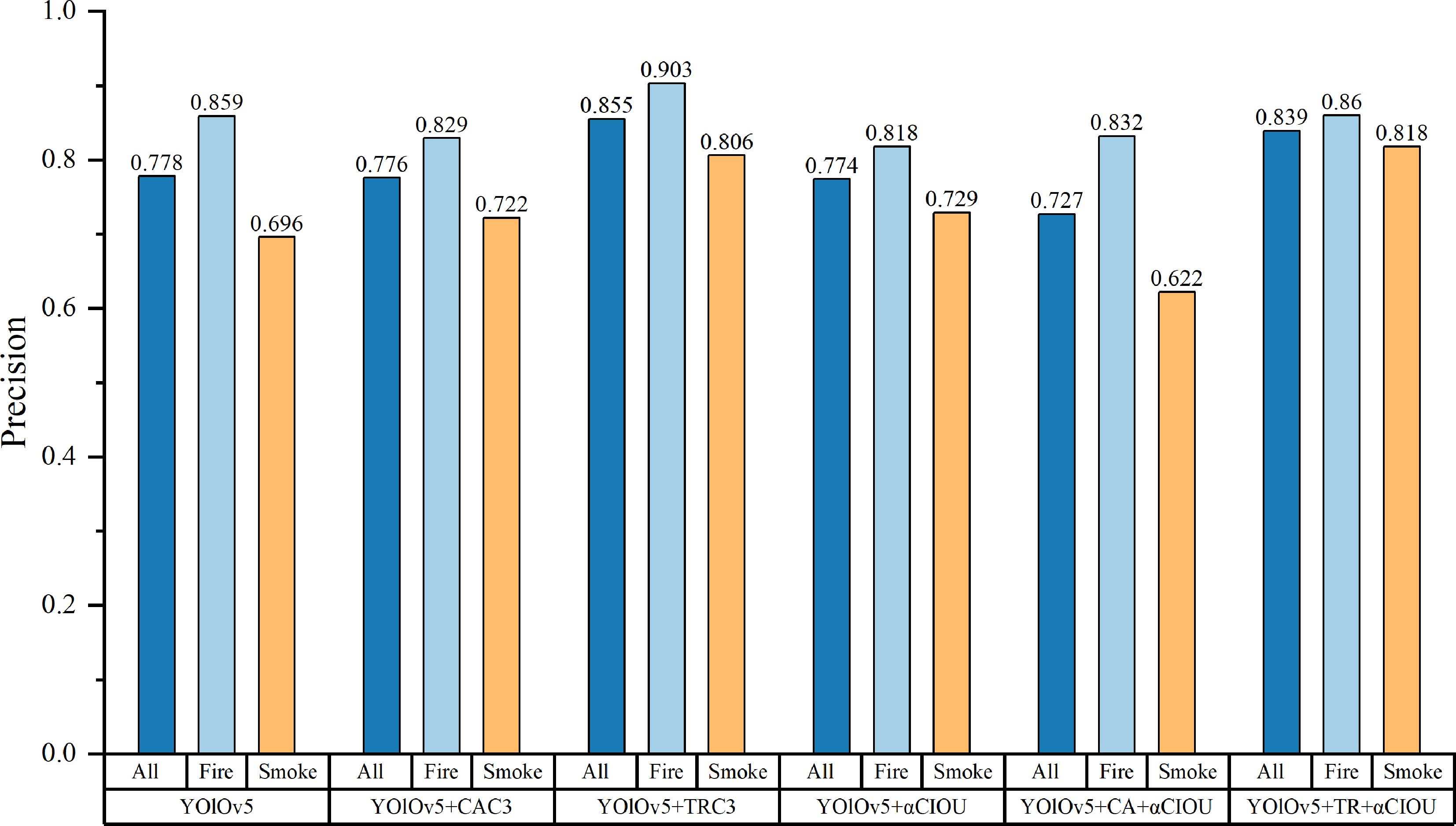 Fire Detection Methods Based On An Optimized Yolov5 Algorithm
