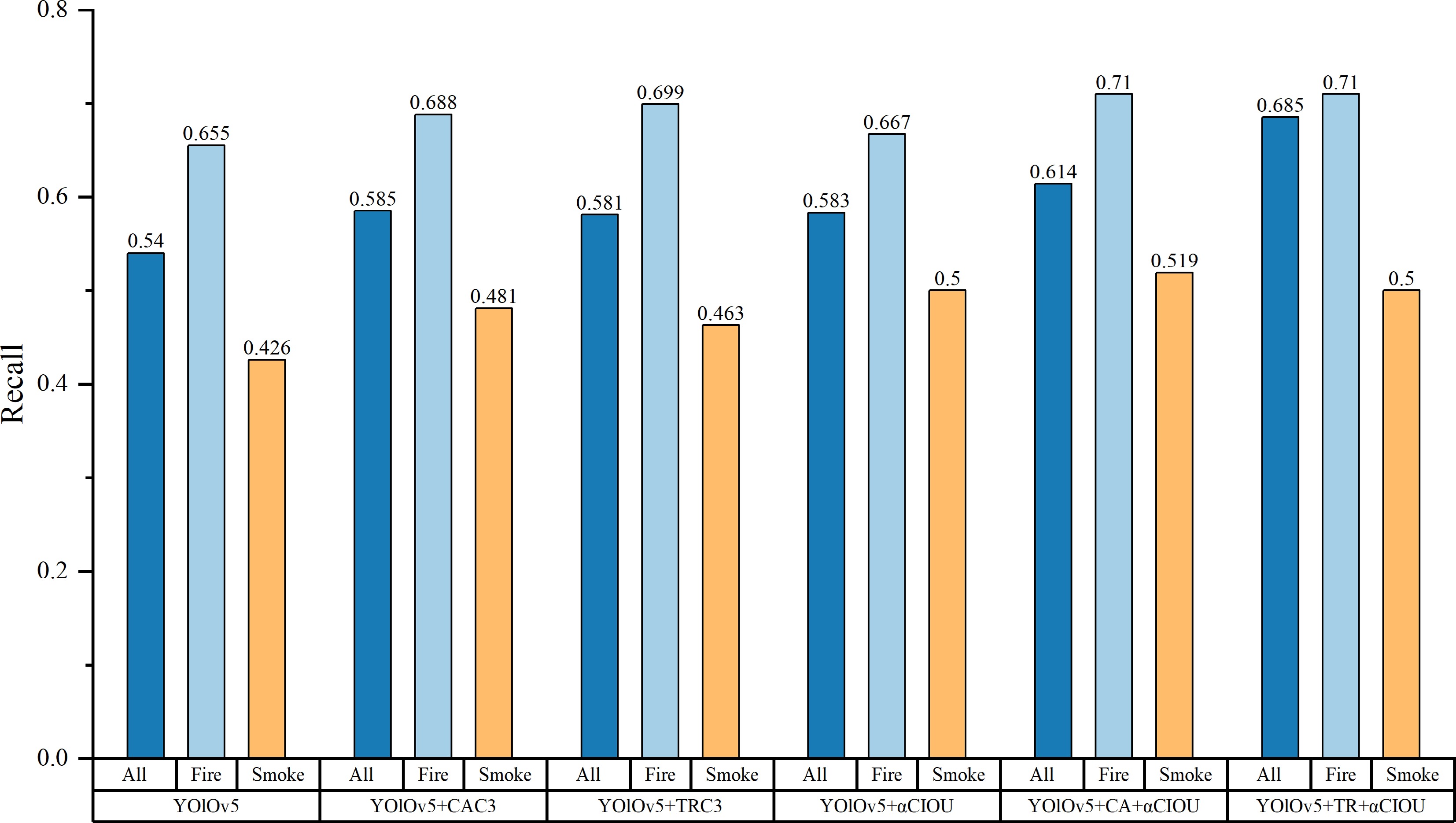 Fire detection methods based on an optimized YOLOv5 algorithm