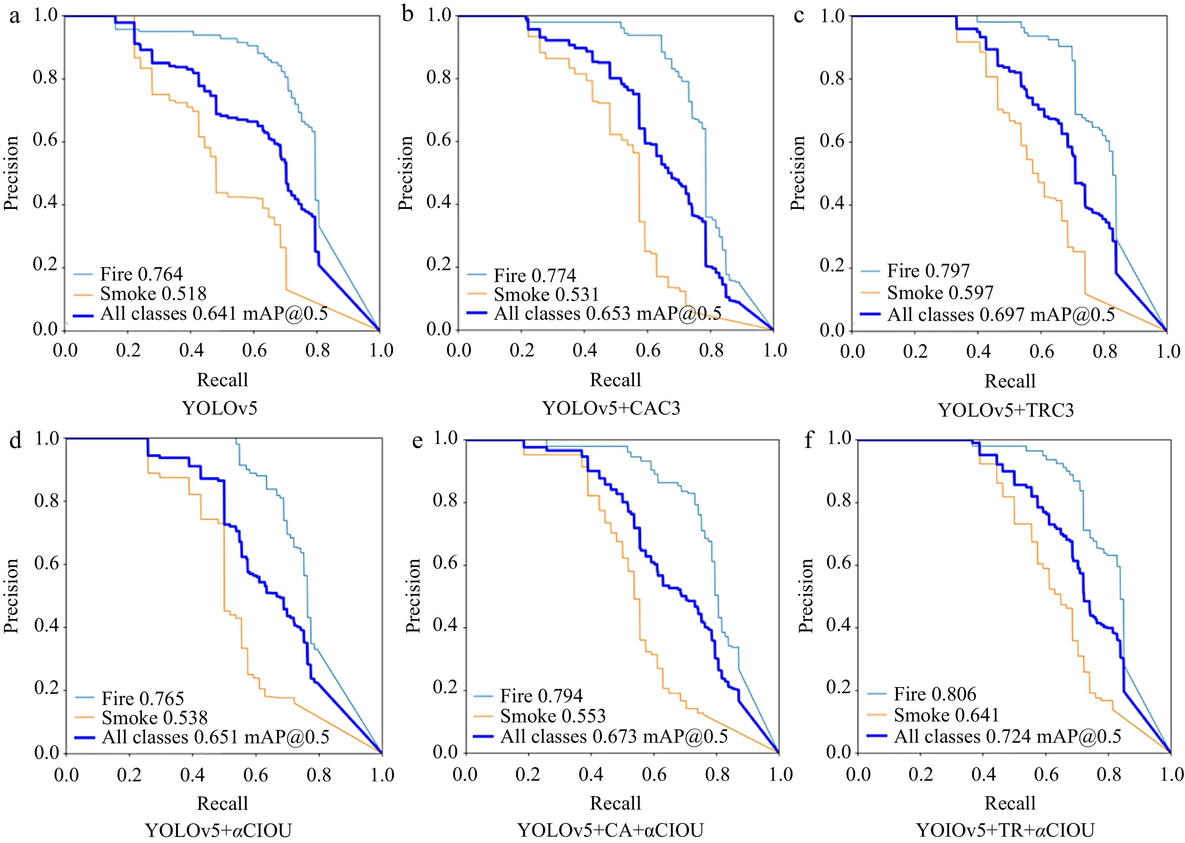 Fire Detection Methods Based On An Optimized Yolov5 Algorithm