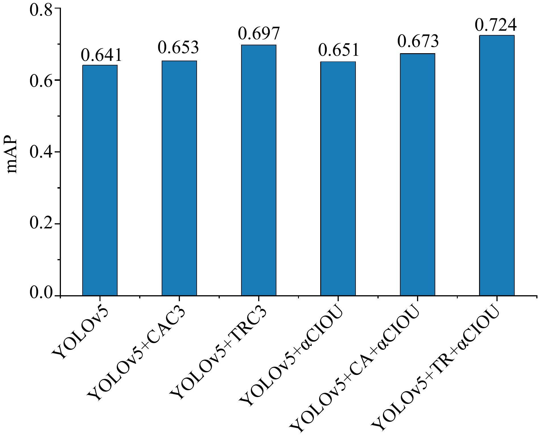 Fire detection methods based on an optimized YOLOv5 algorithm