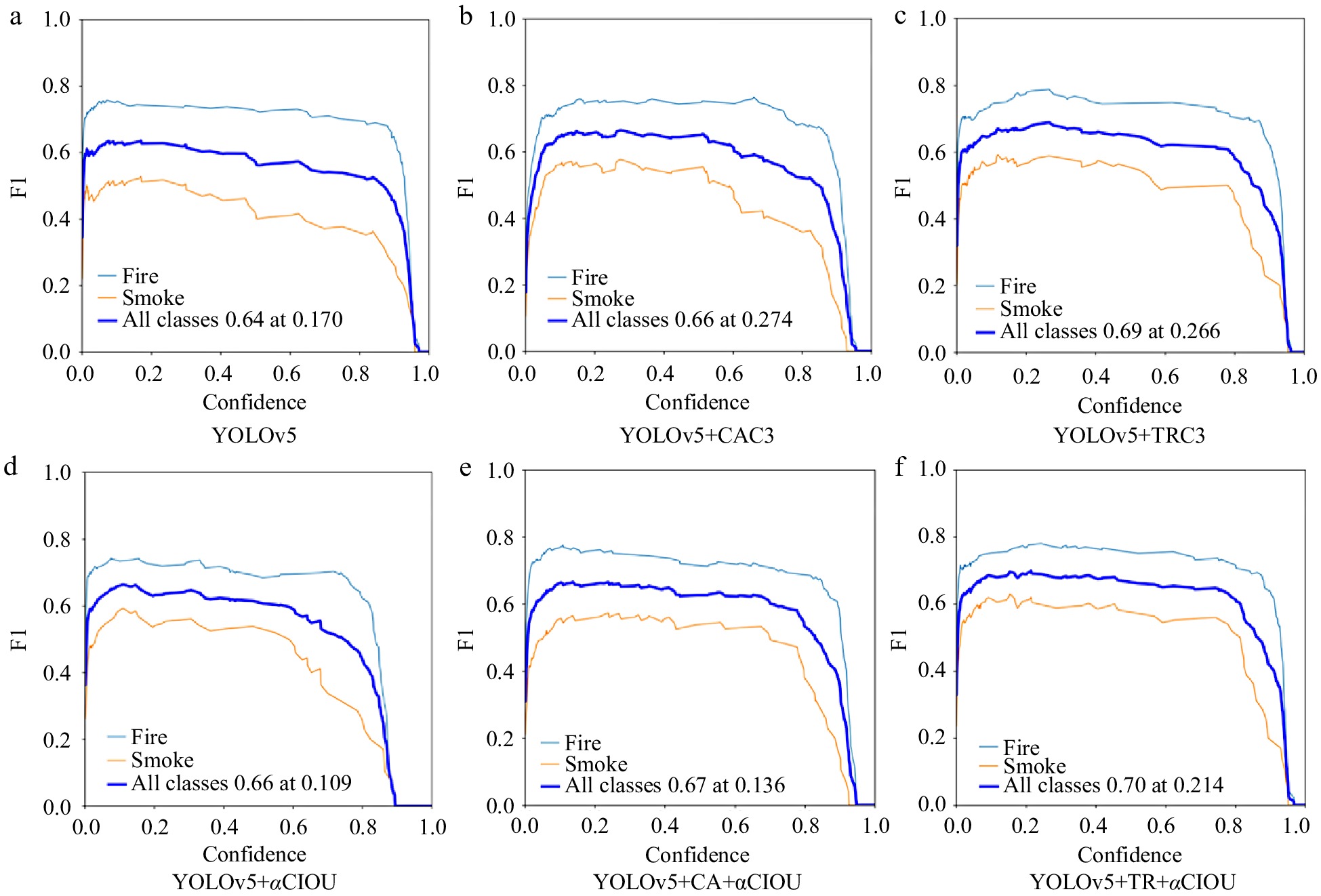 Fire Detection Methods Based On An Optimized Yolov5 Algorithm