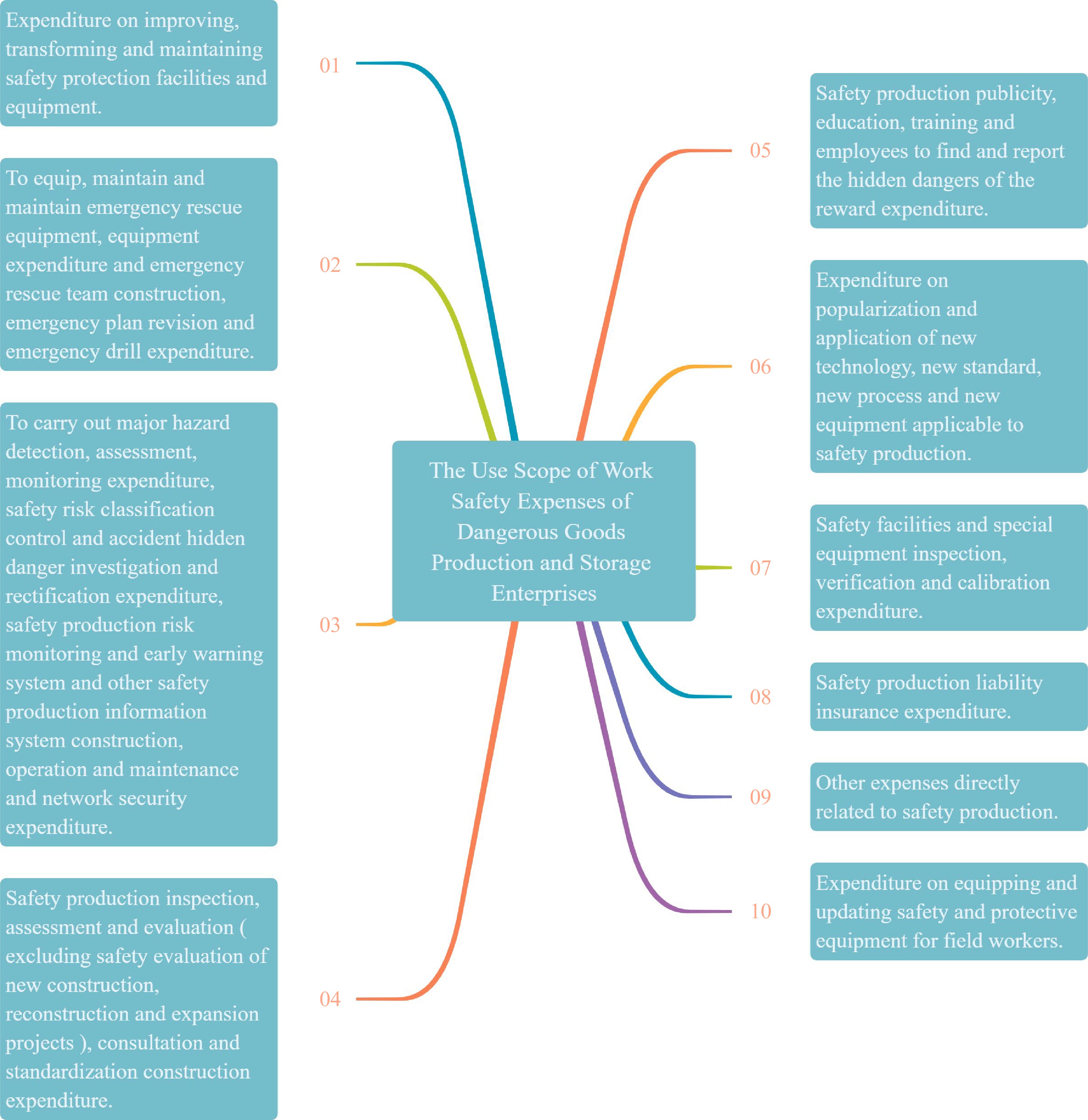 Research on the set-aside, use and administration for work safety ...