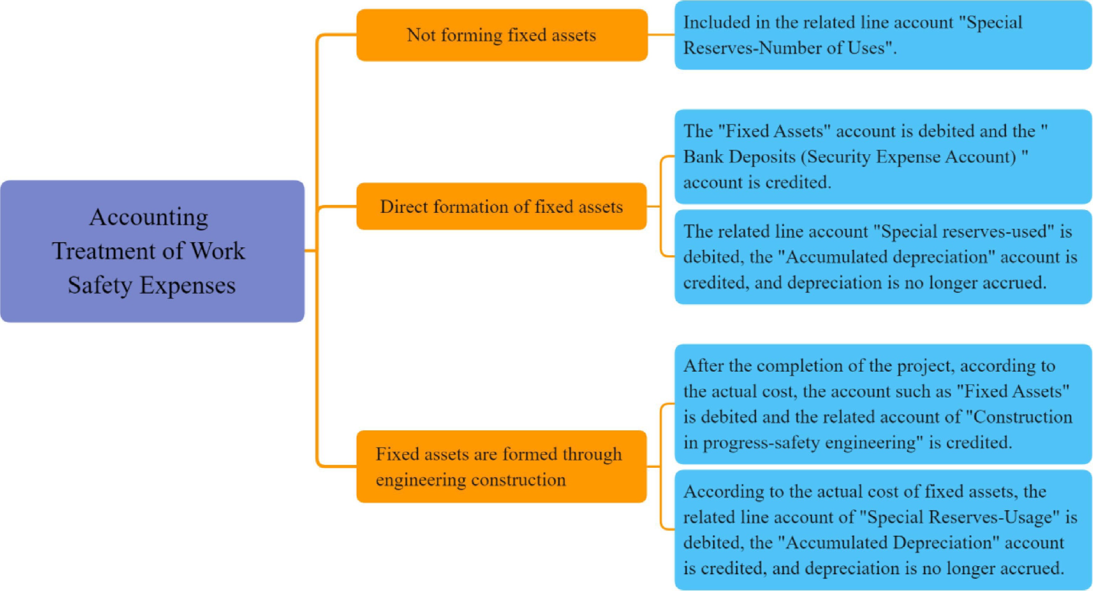 Research on the set-aside, use and administration for work safety ...