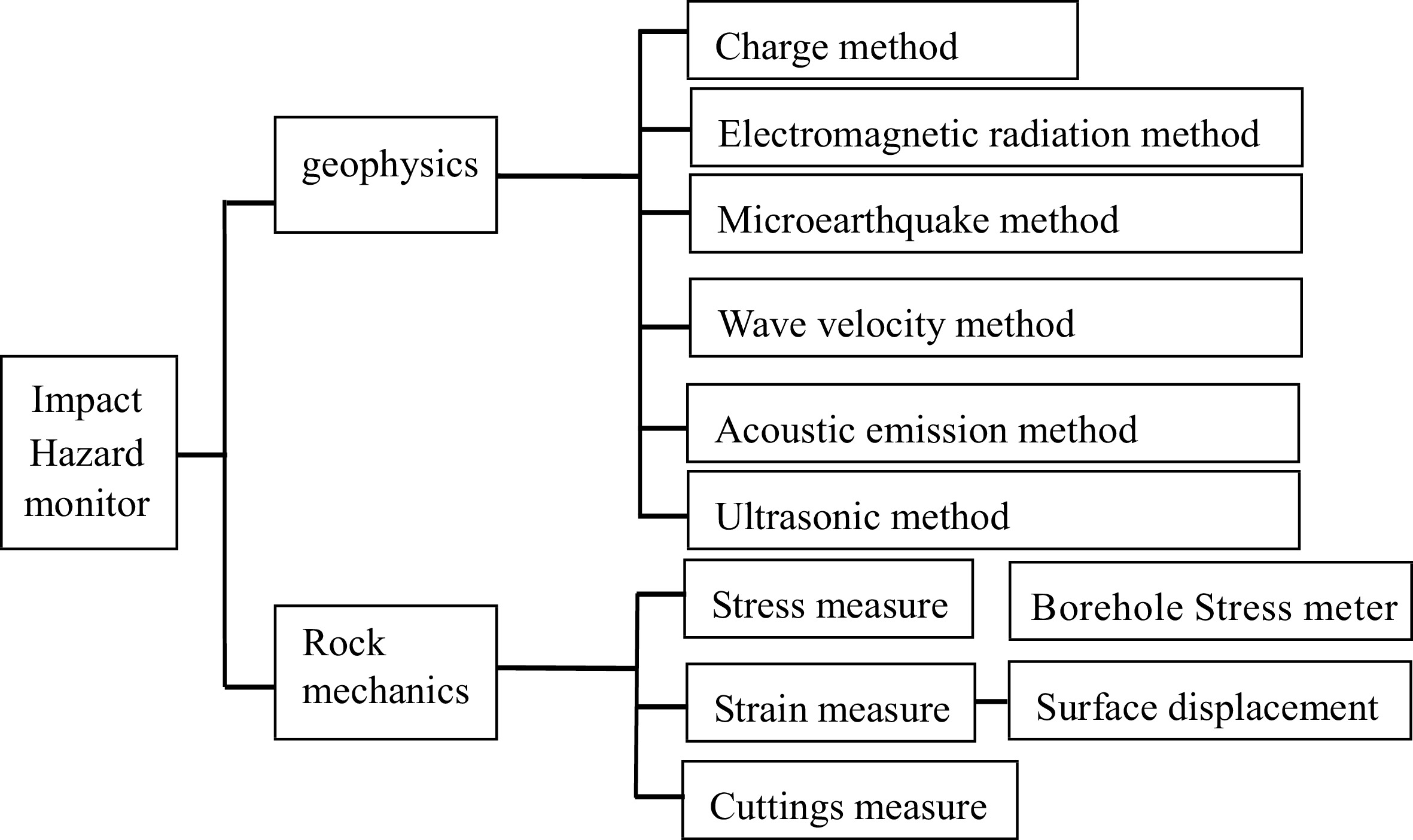 Overview of technical research on safety monitoring, early warning, and ...