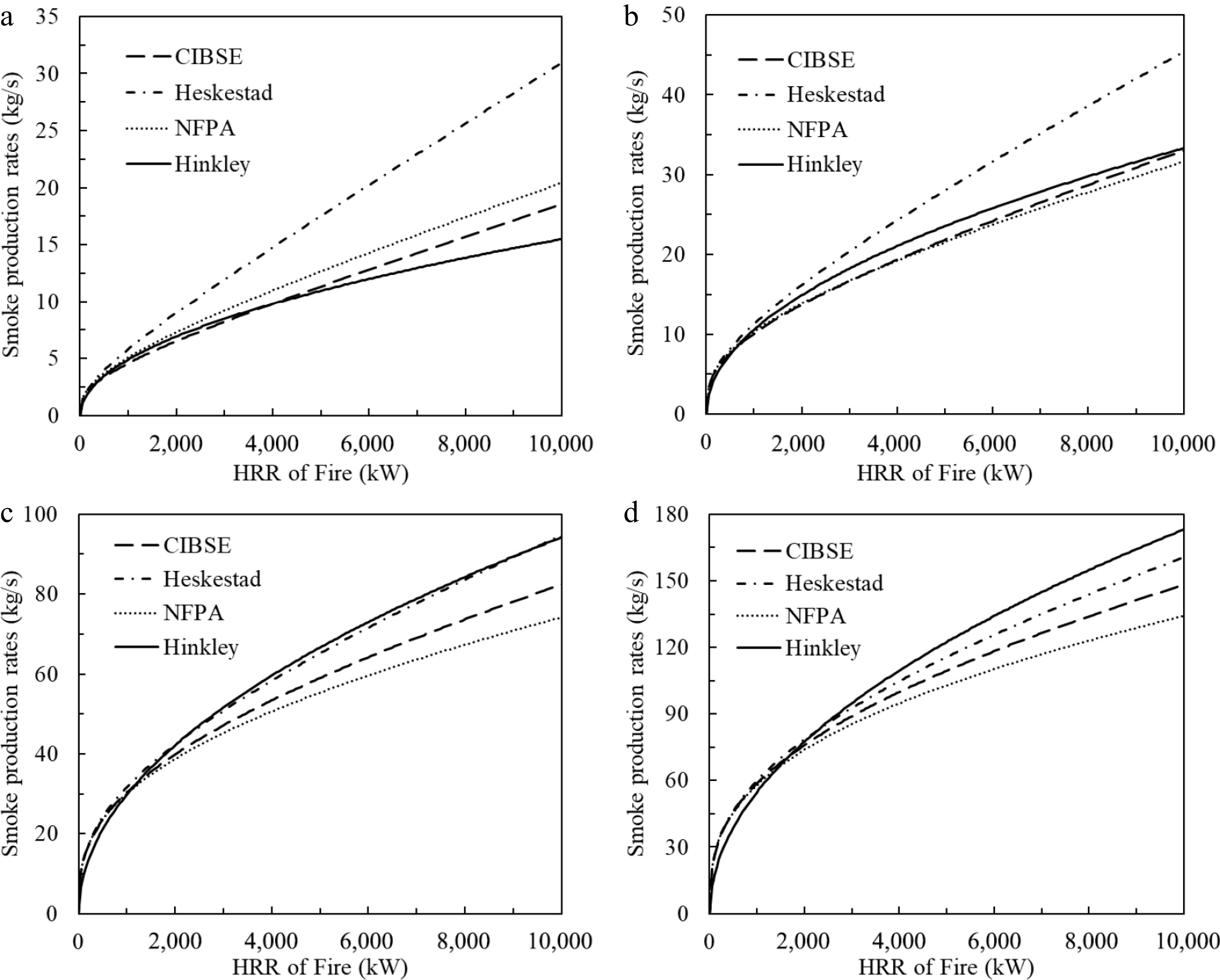 Review and application of engineering design models for building fire ...