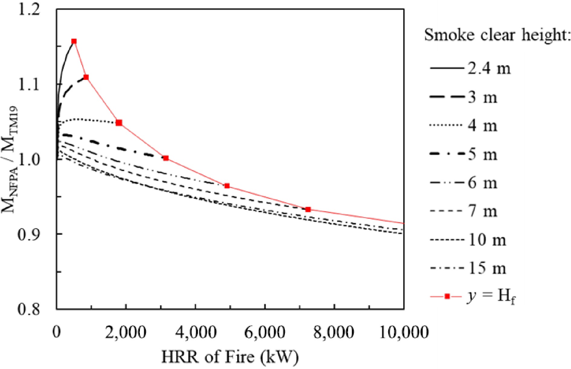 Review and application of engineering design models for building fire ...