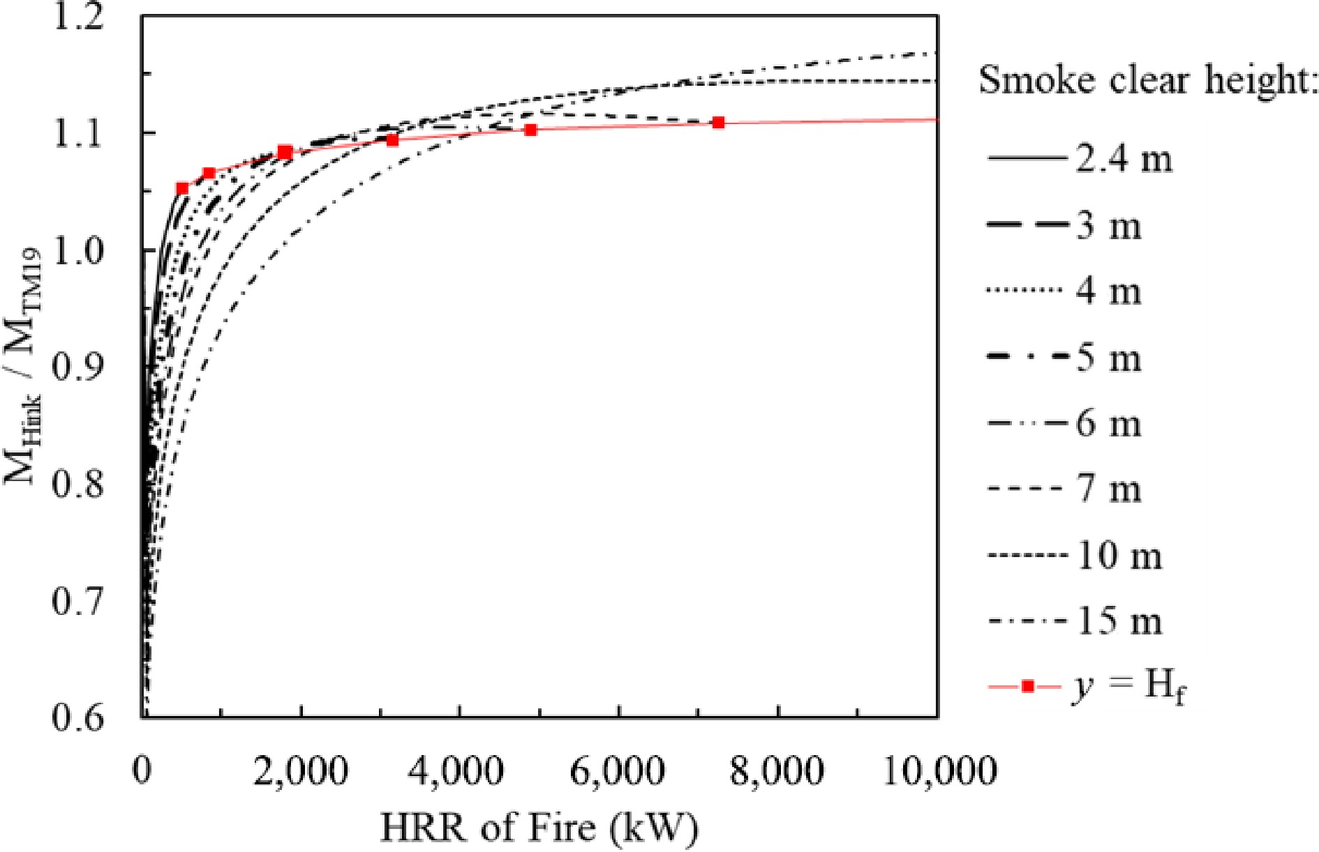 Review and application of engineering design models for building fire ...