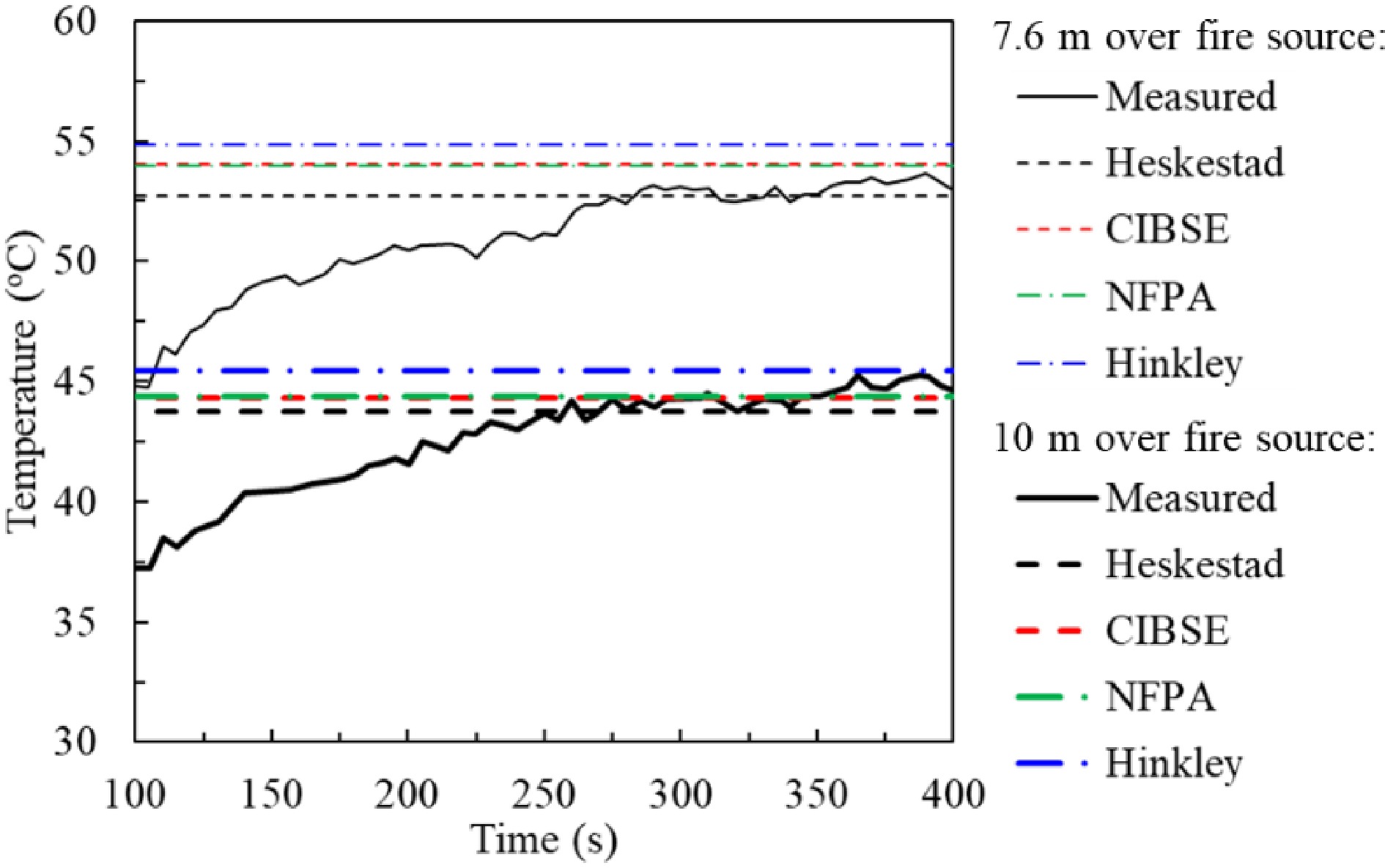 Review and application of engineering design models for building fire ...