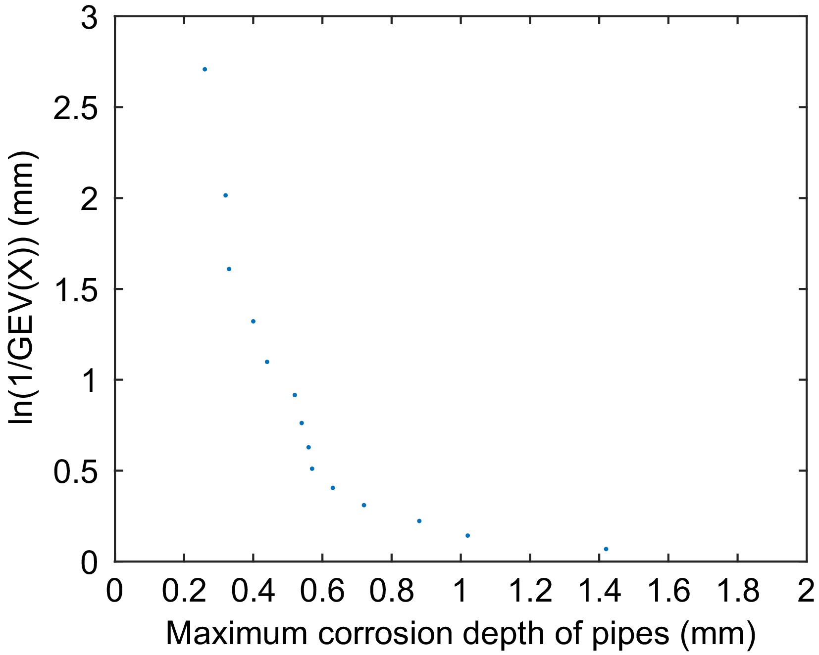 Quantifying the influence of corrosion defects on the failure prediction of natural gas ...