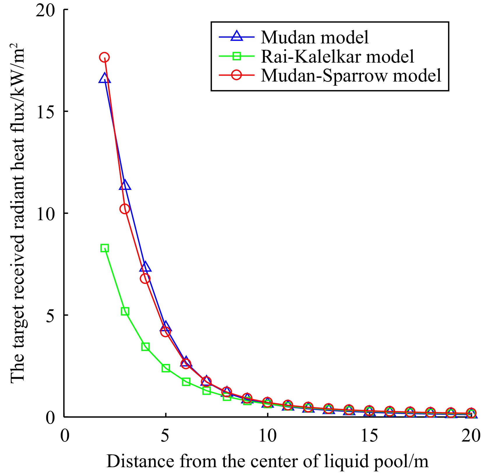 Comparative and analysis study of pool fire radiant heat models under ...
