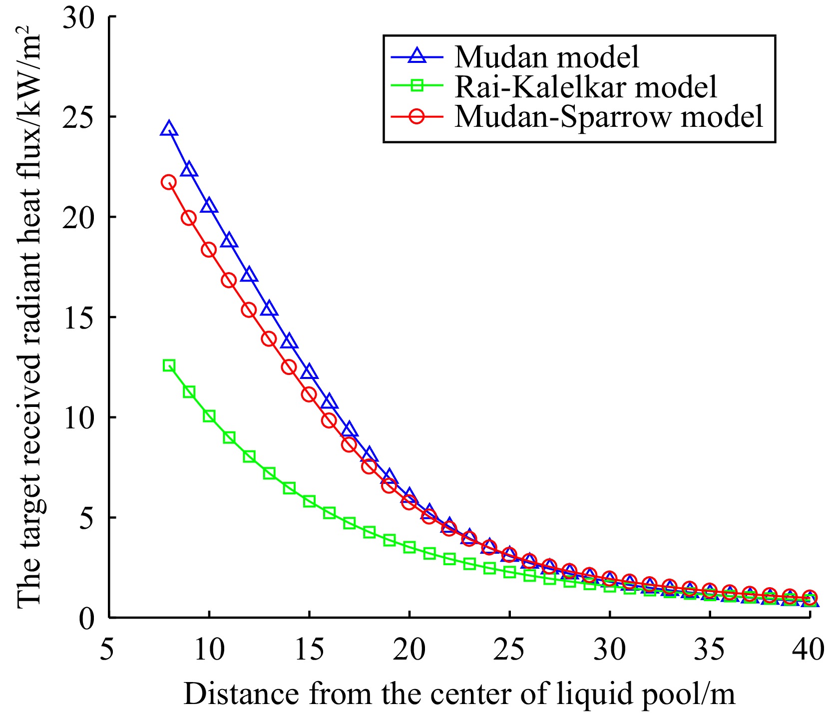 Comparative and analysis study of pool fire radiant heat models under ...