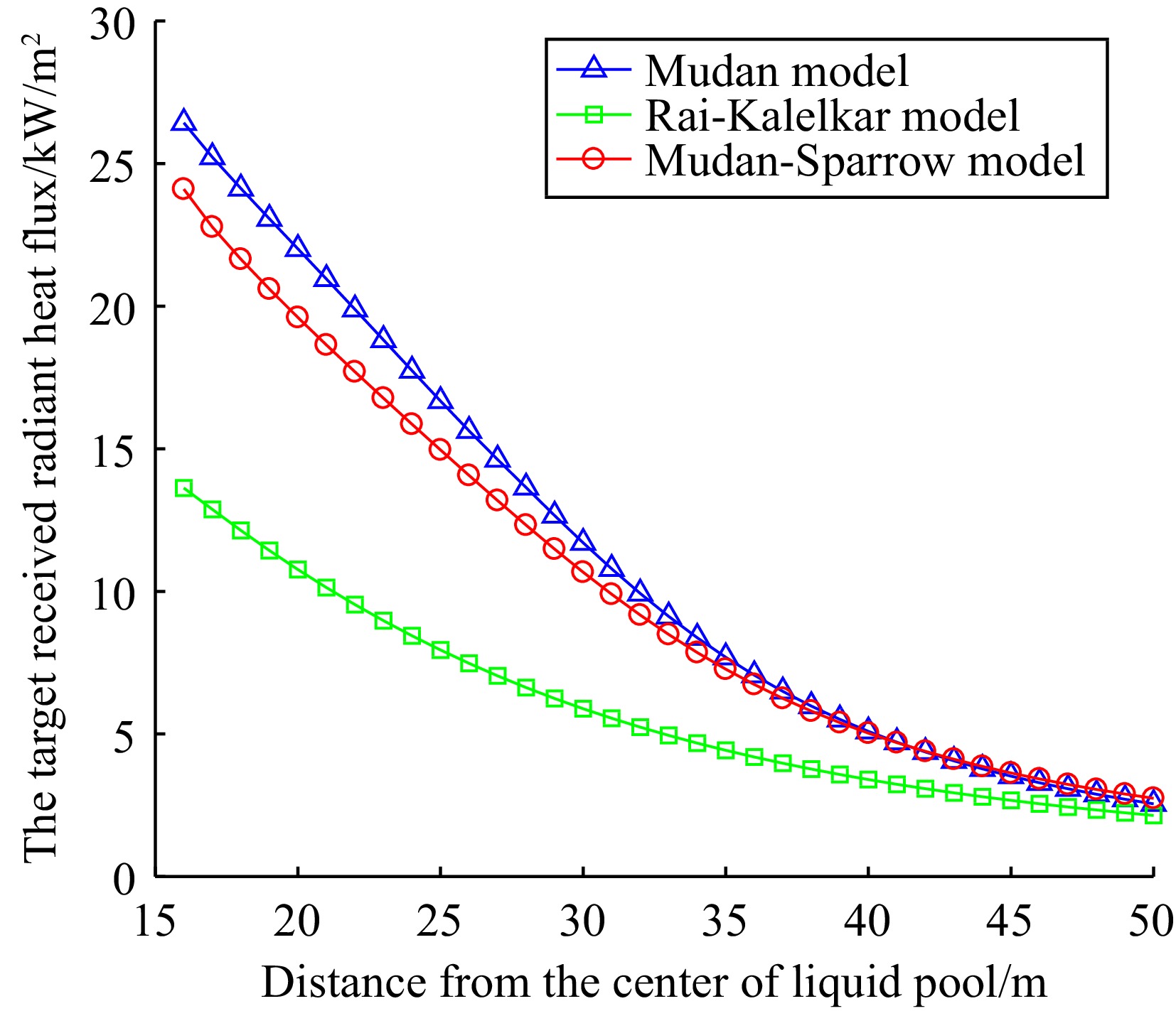 Comparative and analysis study of pool fire radiant heat models under ...