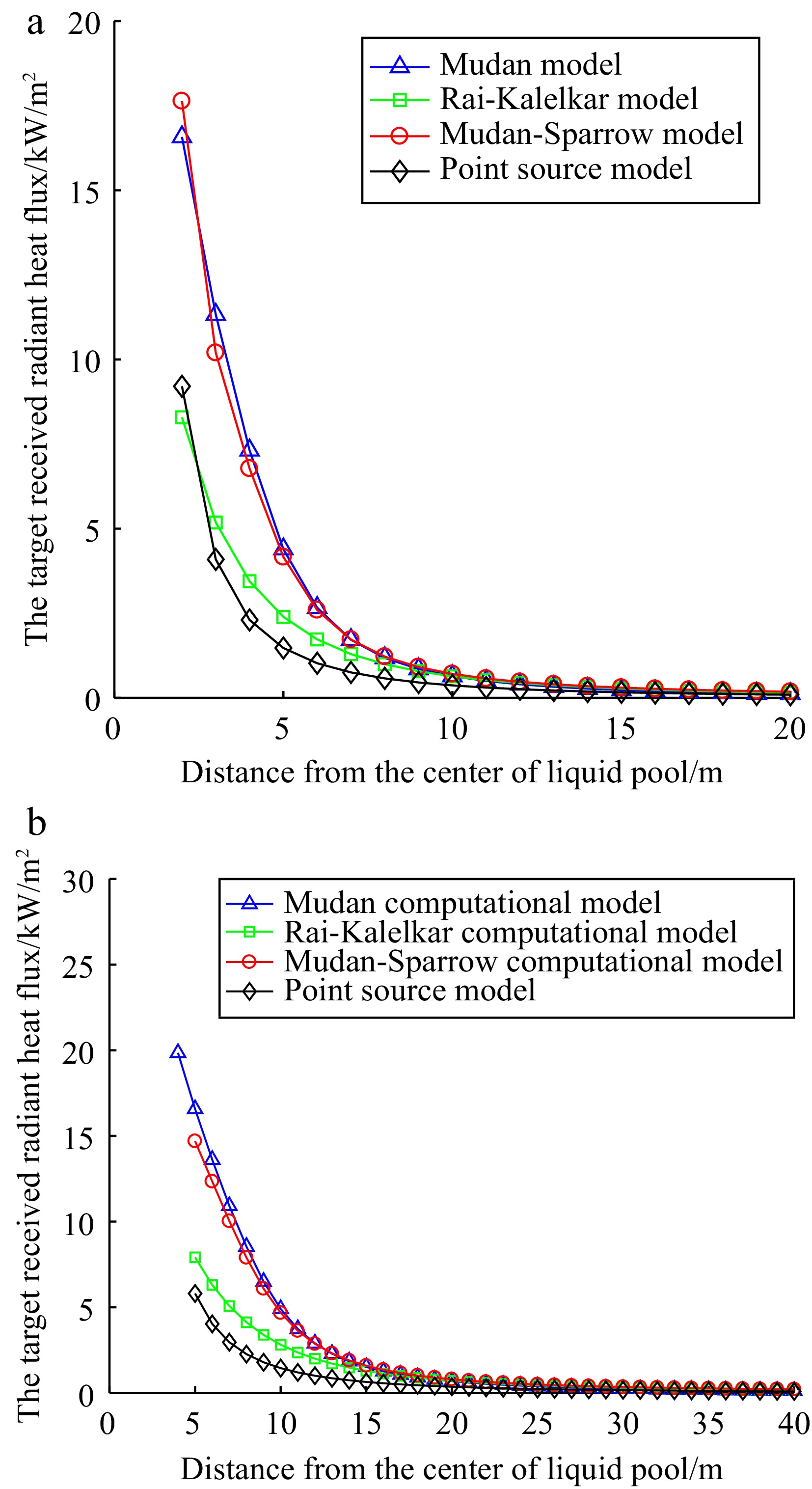 Comparative and analysis study of pool fire radiant heat models under ...
