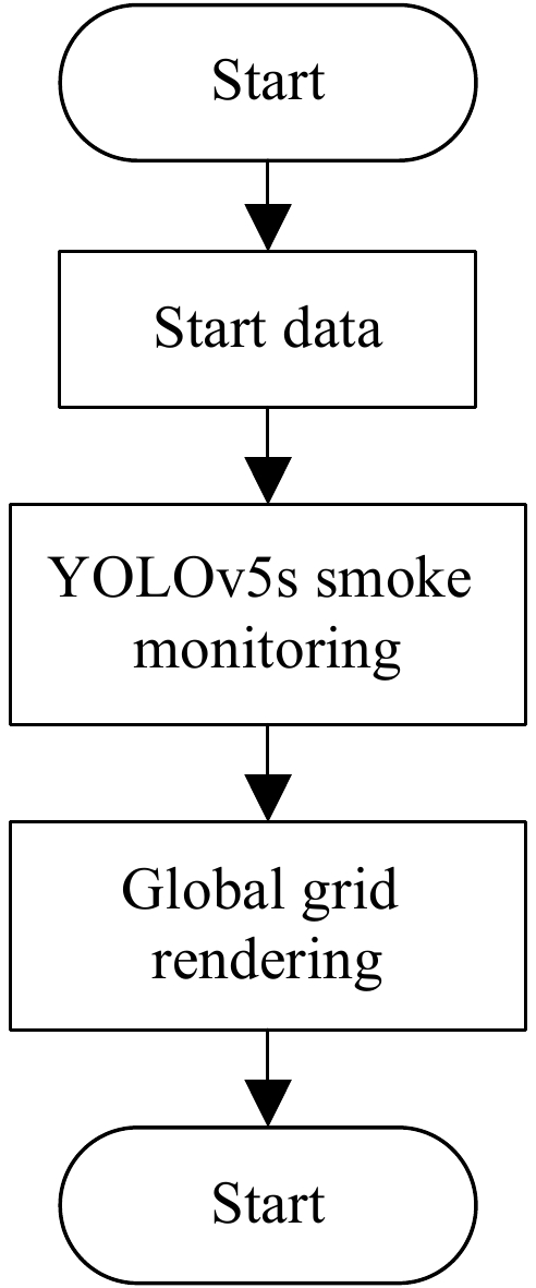 Research on grid based fire warning algorithm with YOLOv5s for palace ...