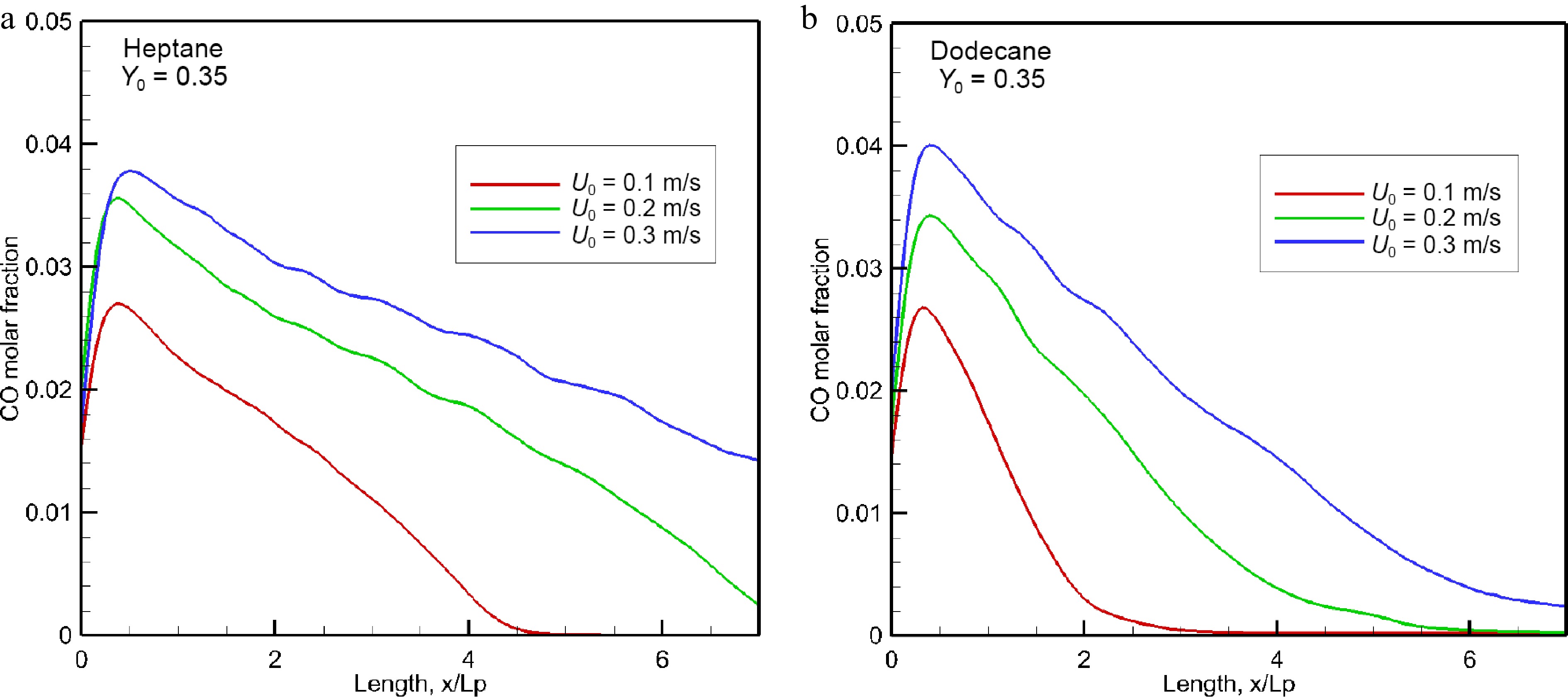 Influence of oxidizer flow speed on the toxic species composition in ...
