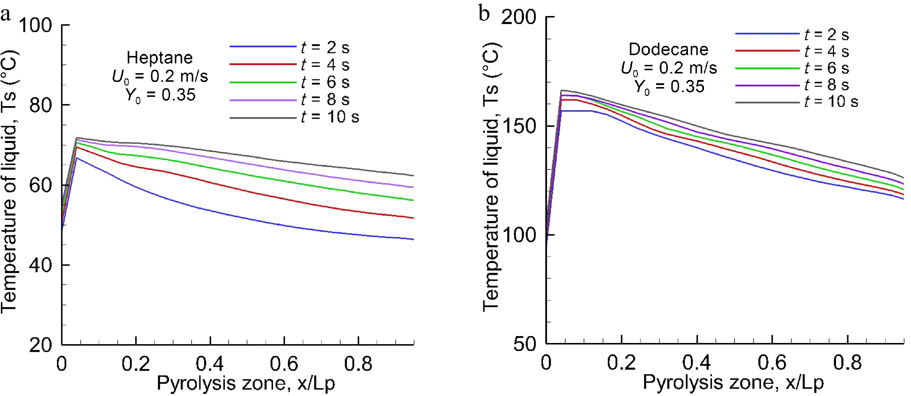 Influence of oxidizer flow speed on the toxic species composition in ...