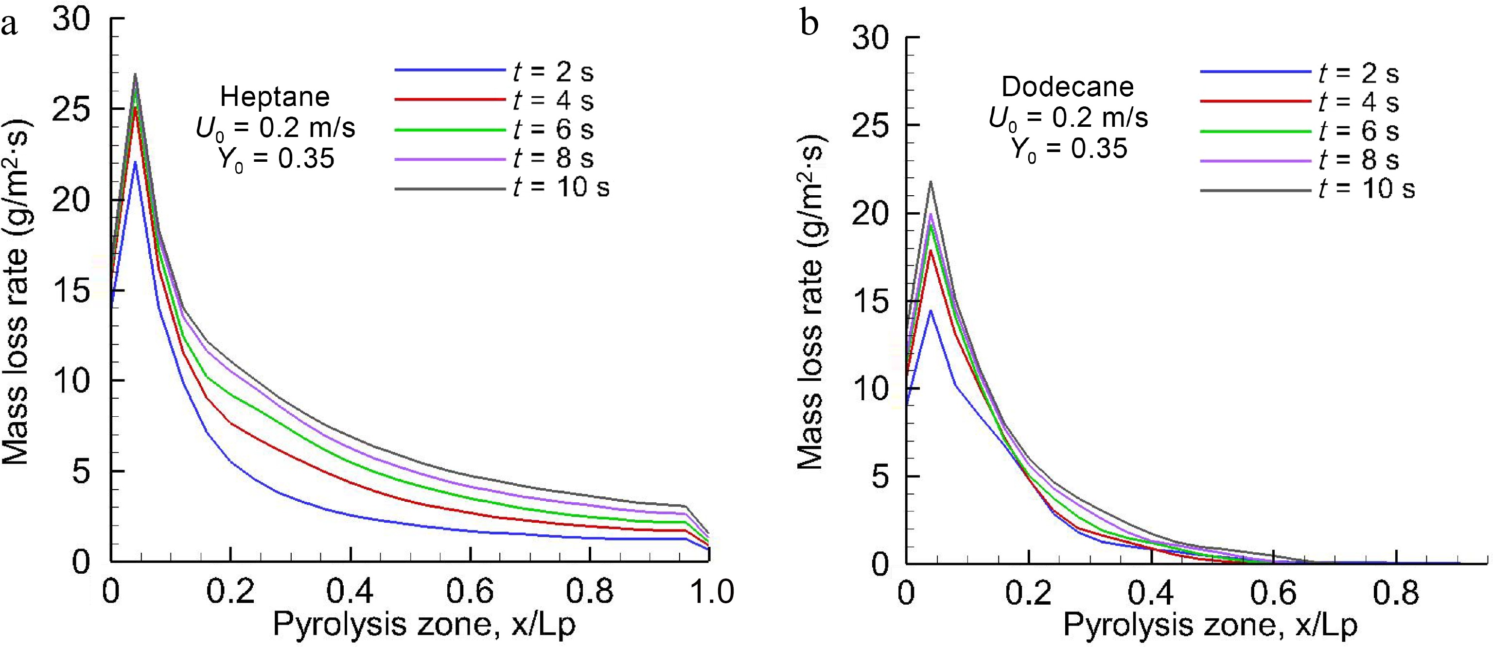 Influence of oxidizer flow speed on the toxic species composition in ...