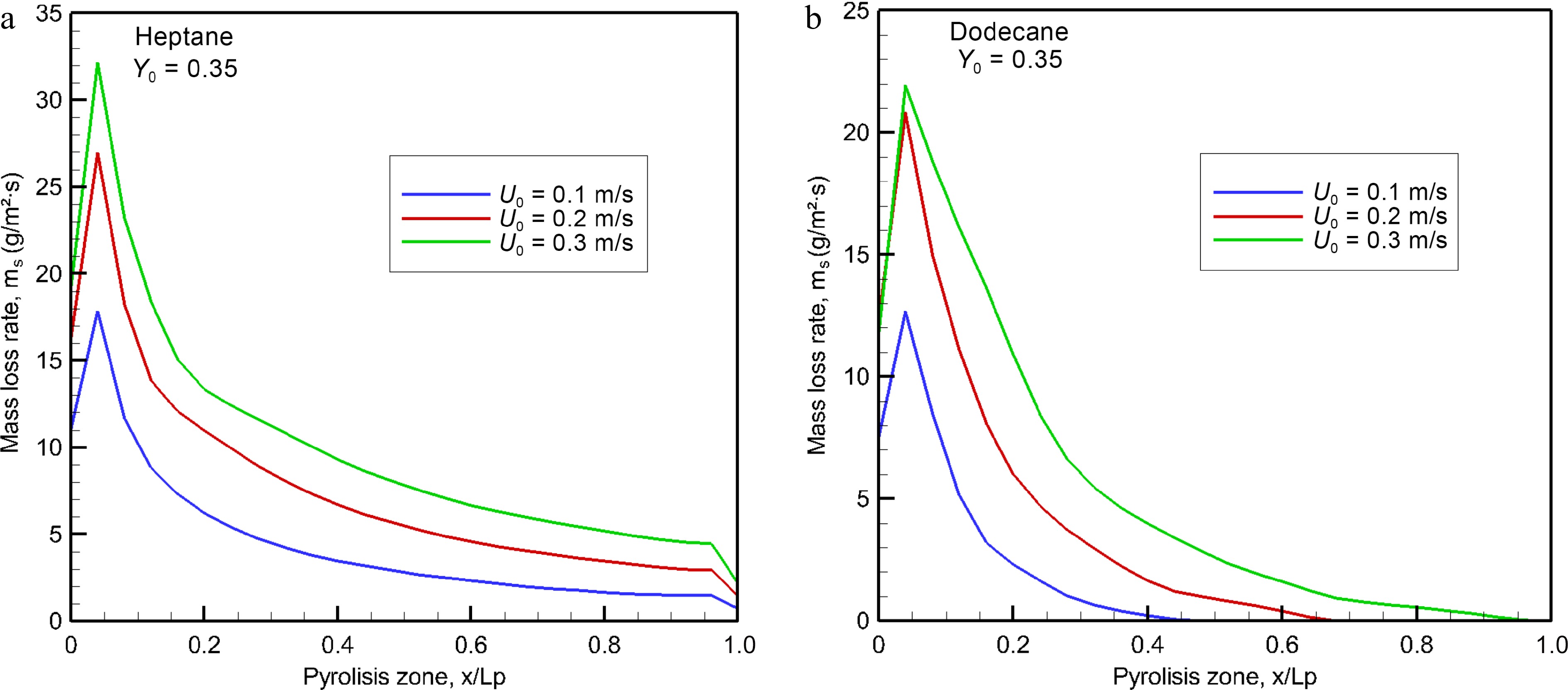 Influence of oxidizer flow speed on the toxic species composition in ...