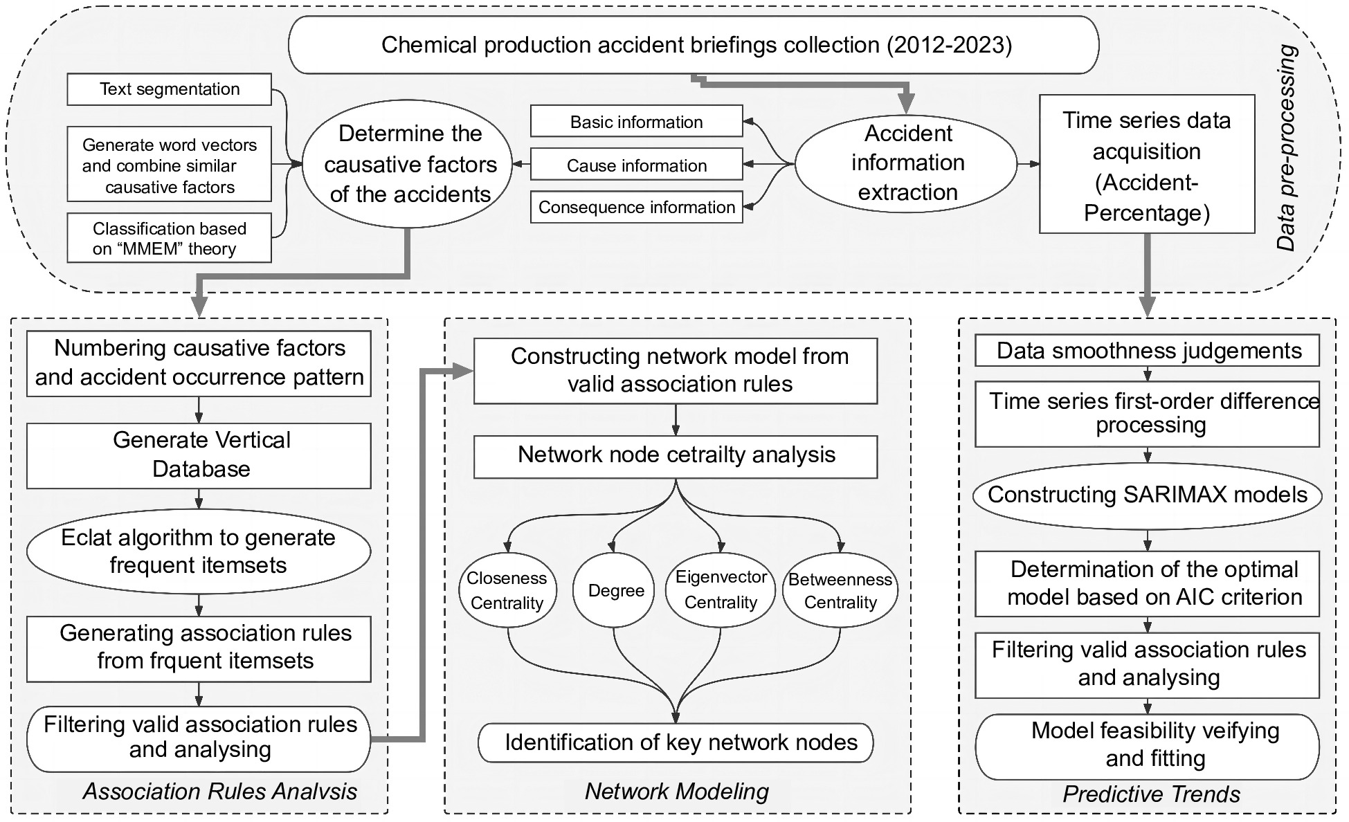 Analysis of chemical production accidents in China data mining, network ...